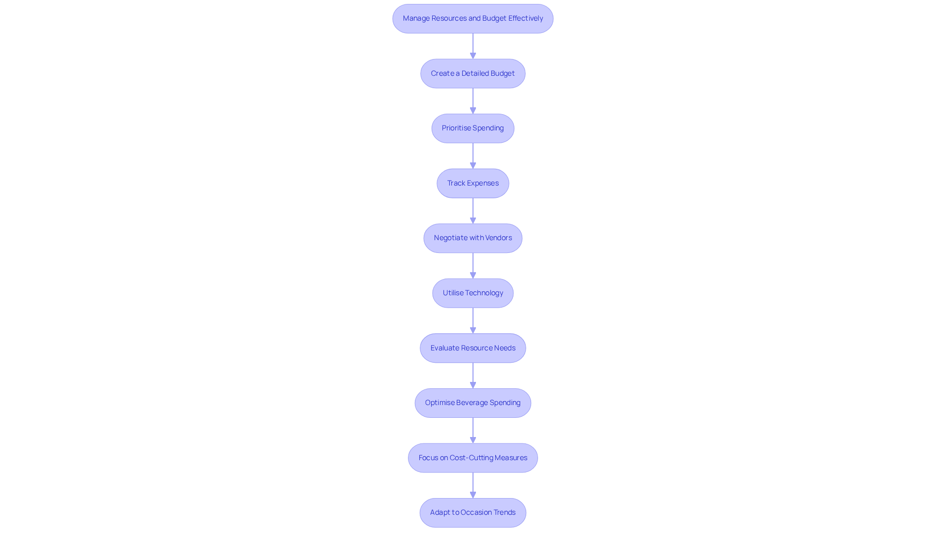 Each box represents a best practice for managing resources and budgets. Follow the arrows to see the recommended order of implementation for optimal results. Each box represents a best practice for managing resources and budgets. Follow the arrows to see the recommended order of implementation for optimal results.