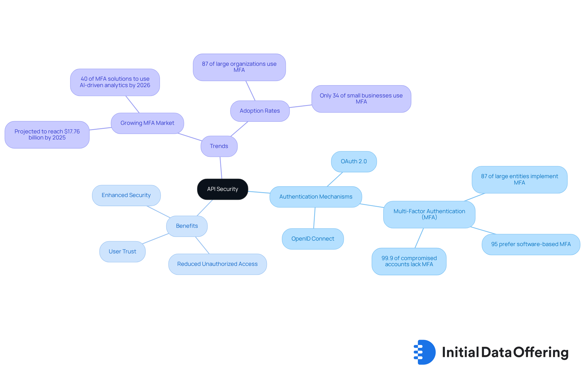 The central node represents API security, with branches showing different authentication methods and their benefits. Each color-coded branch helps you quickly identify key areas of focus.