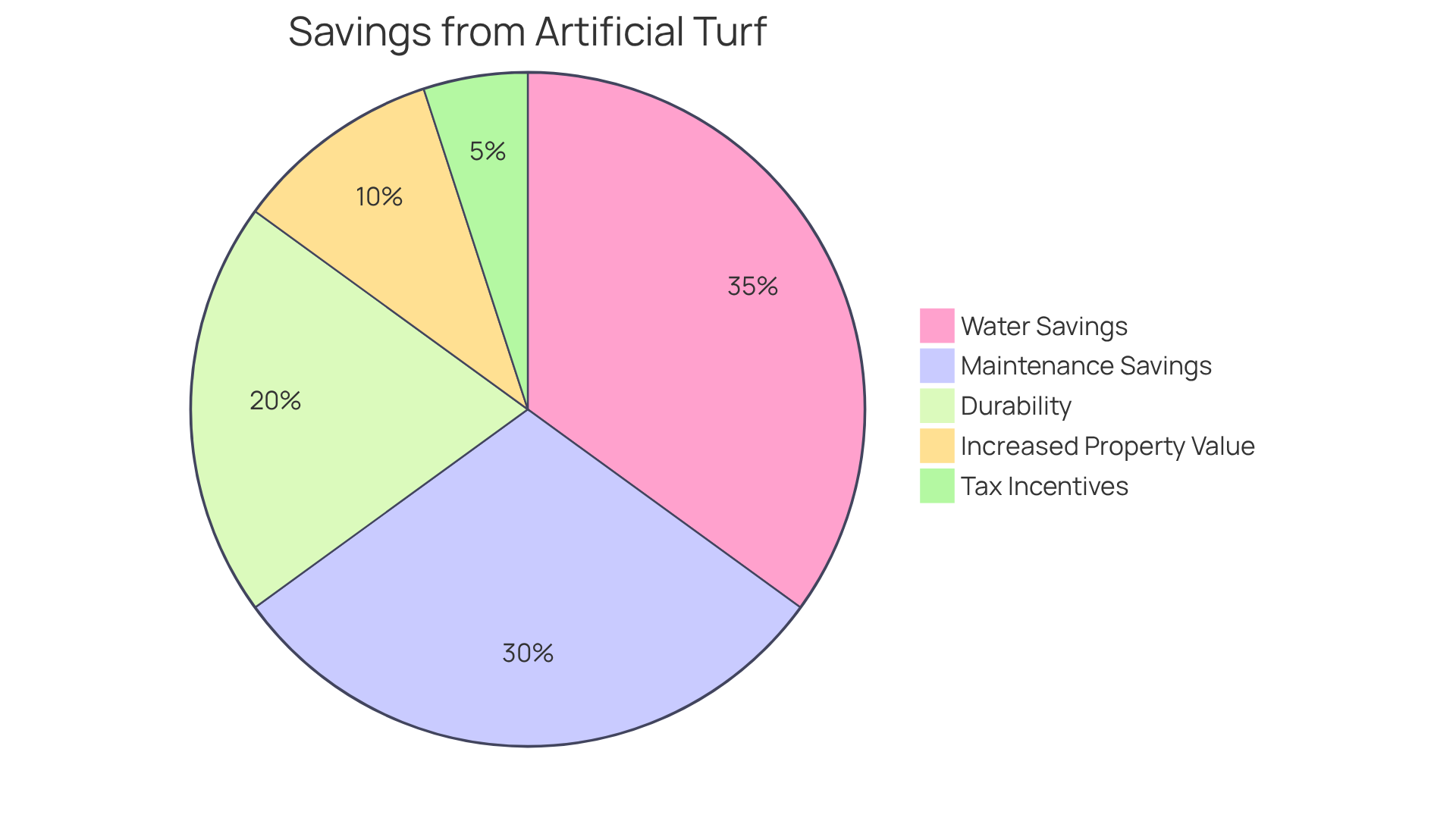 Each slice of the pie shows a different way homeowners can save money by choosing artificial turf. The bigger the slice, the more significant the savings in that category.
