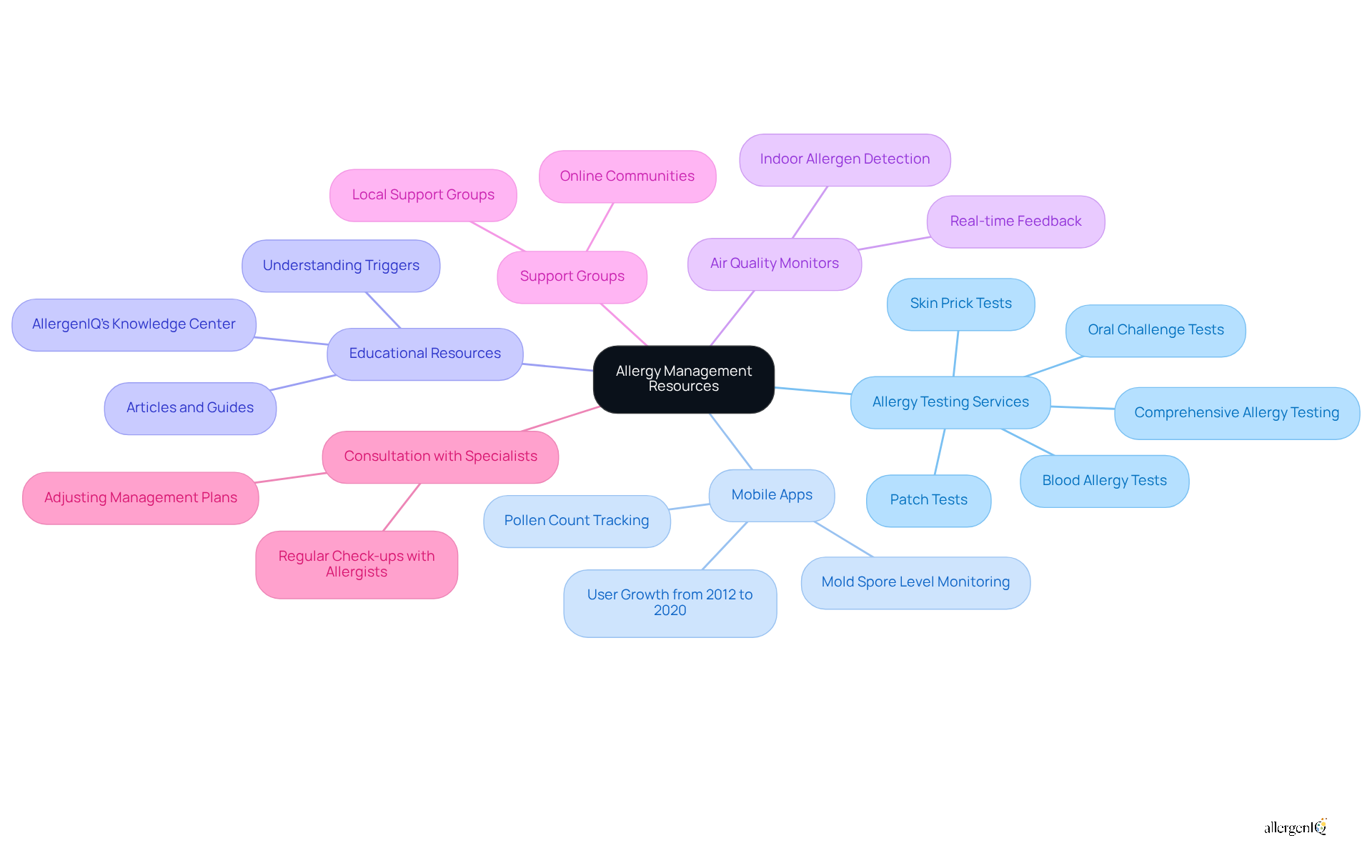 The central node represents the overall theme of allergy management, while each branch highlights a specific resource or tool that can help. Explore each branch to discover how these resources contribute to better allergy management.