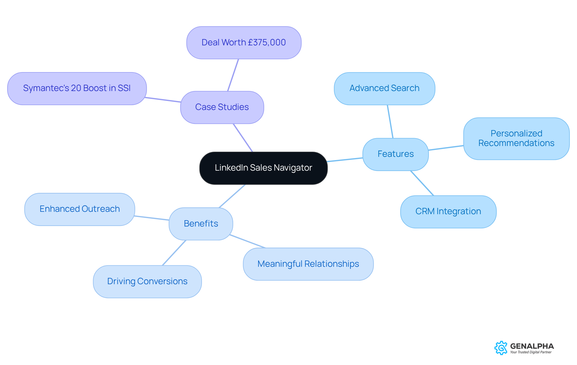 This mindmap shows how LinkedIn Sales Navigator can enhance your B2B sales efforts. Start at the center with the tool itself, then explore its features, benefits, and real-world examples to see how it can help you connect better and drive sales.