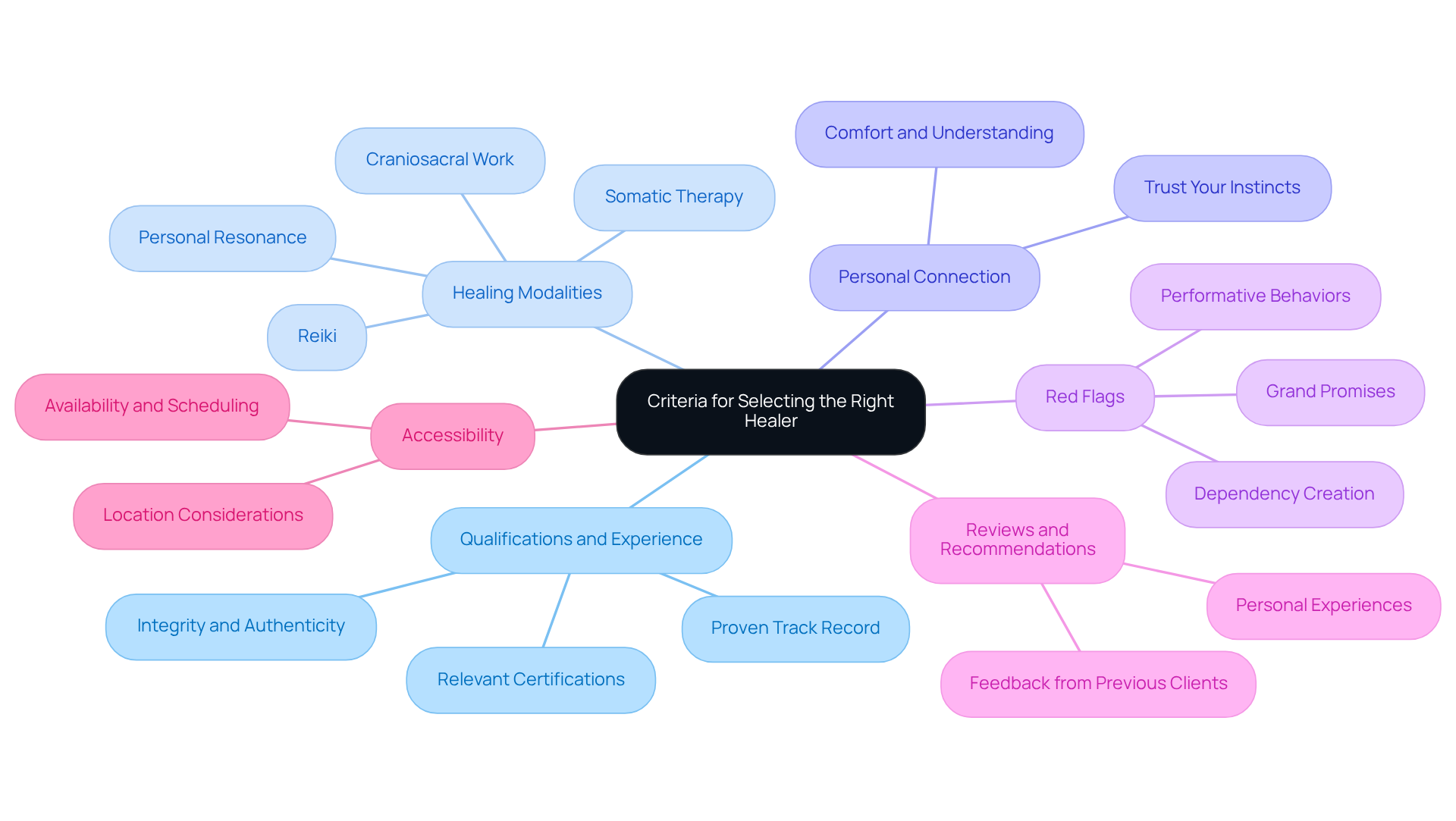 The center represents the main topic, and each branch shows a different criterion to consider when selecting a healer. Follow the branches to explore each criterion and its important aspects.