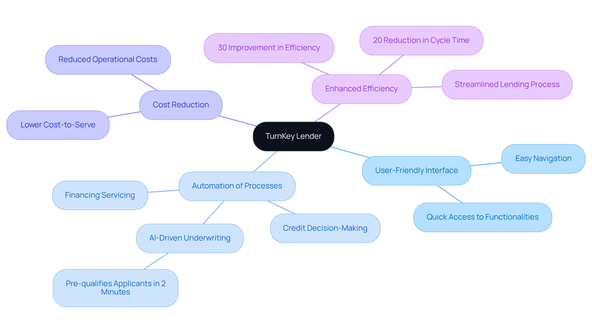 The center represents the TurnKey Lender tool, and the branches show its main features and benefits. Each branch highlights how the tool helps lenders streamline their mortgage processes.