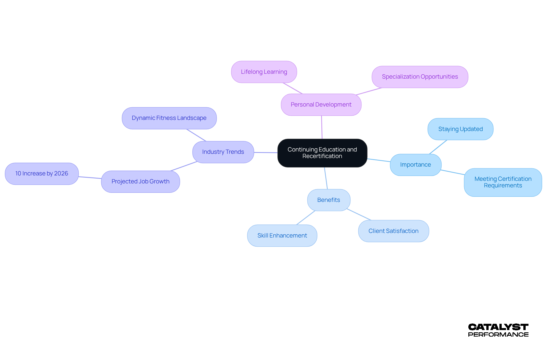 The central node represents the main theme, while branches show how different aspects of education and recertification contribute to a successful career in fitness. Follow the branches to explore each area and its significance.