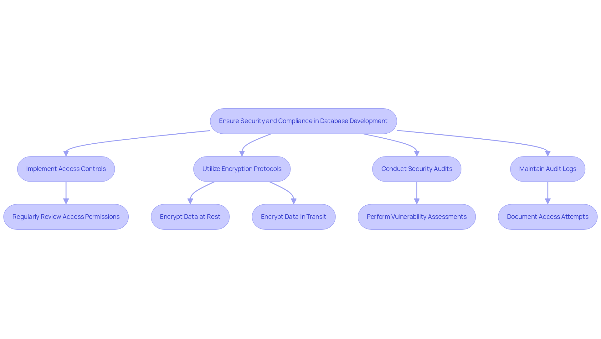 This flowchart outlines the essential steps for ensuring security and compliance in database development. Each box represents a key action or consideration, and the arrows show the flow from one step to the next. Following these steps helps organizations protect sensitive information and comply with regulations. This flowchart outlines the essential steps for ensuring security and compliance in database development. Each box represents a key action or consideration, and the arrows show the flow from one step to the next. Following these steps helps organizations protect sensitive information and comply with regulations.