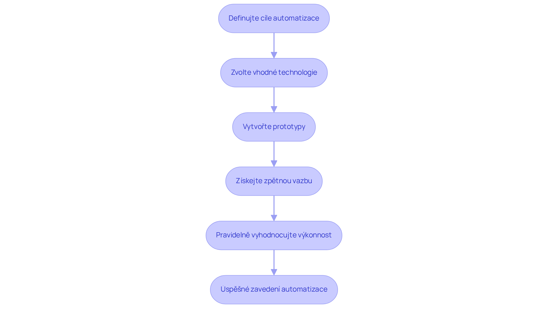 Každý krok v diagramu ukazuje fázi návrhu automatizace. Sledujte šipky, abyste viděli, jak se jednotlivé kroky navzájem propojují a vedou k úspěšnému zavedení automatizace.