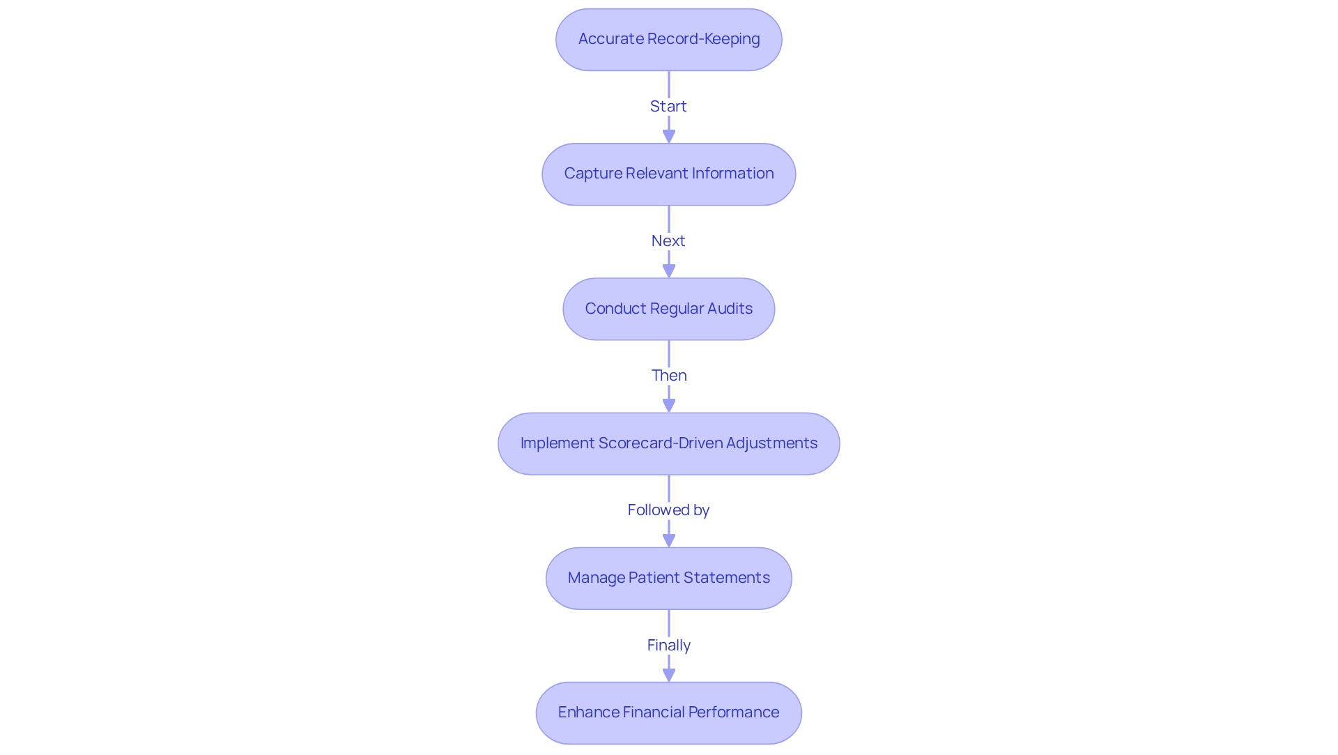 This flowchart shows the steps necessary for maintaining compliance in ambulance billing. Each box represents a key action, and the arrows indicate the flow from one step to the next. Following this process helps ensure accurate documentation and improves financial performance.