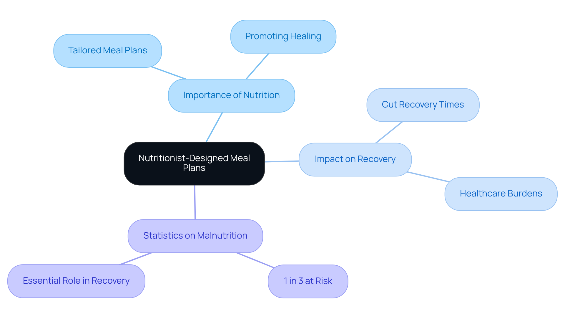 This mindmap illustrates how personalized nutrition supports recovery. Start at the center with the main idea, then follow the branches to explore its importance, impact, and relevant statistics. Each branch represents a key aspect of how nutrition plays a role in healing.