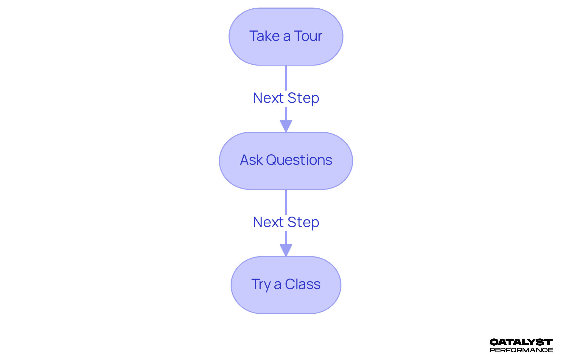 Follow the arrows to see the steps you should take when visiting a fitness center. Each box shows what to do at that stage, helping you make the most of your visits.