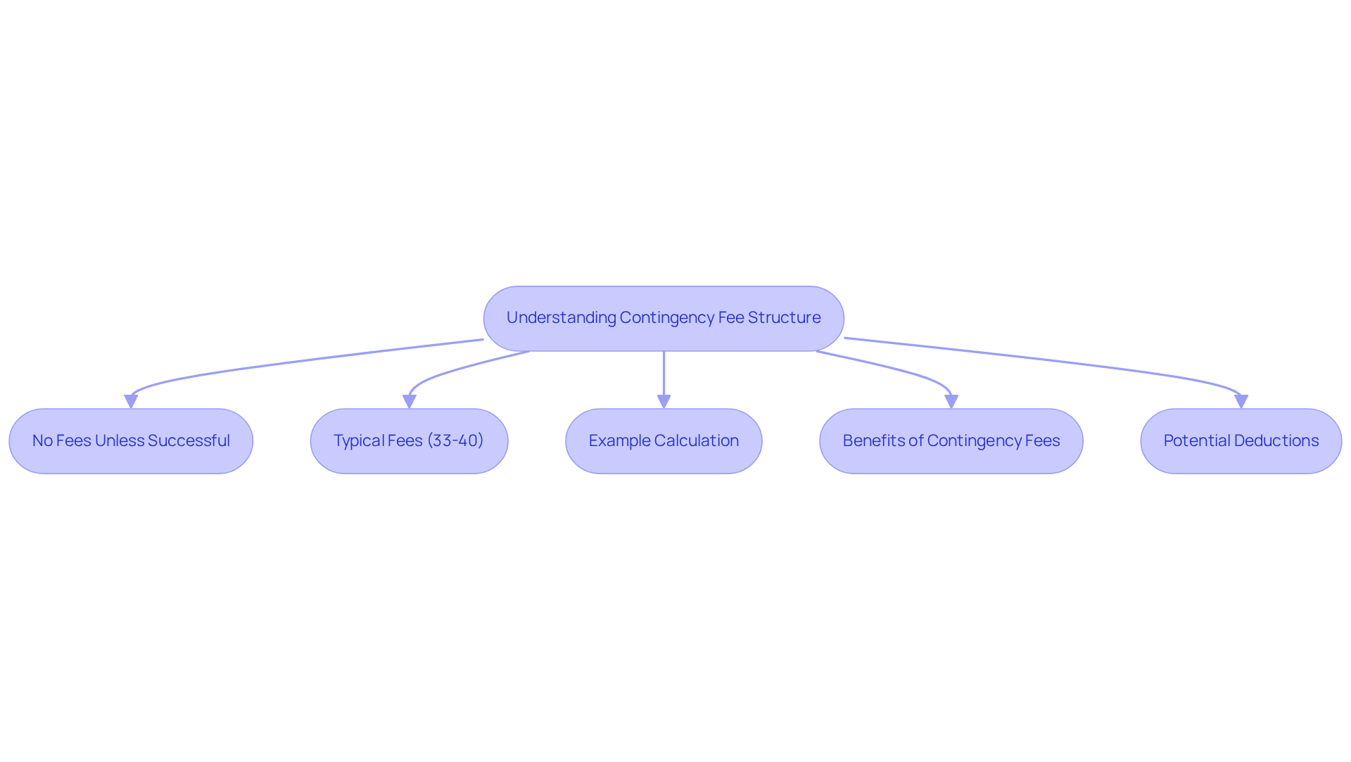 This flowchart guides you through understanding how contingency fees work in legal cases. Start at the top and follow the arrows to see how fees are structured, what you can expect to pay, and the benefits of hiring a lawyer under this arrangement. This flowchart guides you through understanding how contingency fees work in legal cases. Start at the top and follow the arrows to see how fees are structured, what you can expect to pay, and the benefits of hiring a lawyer under this arrangement.