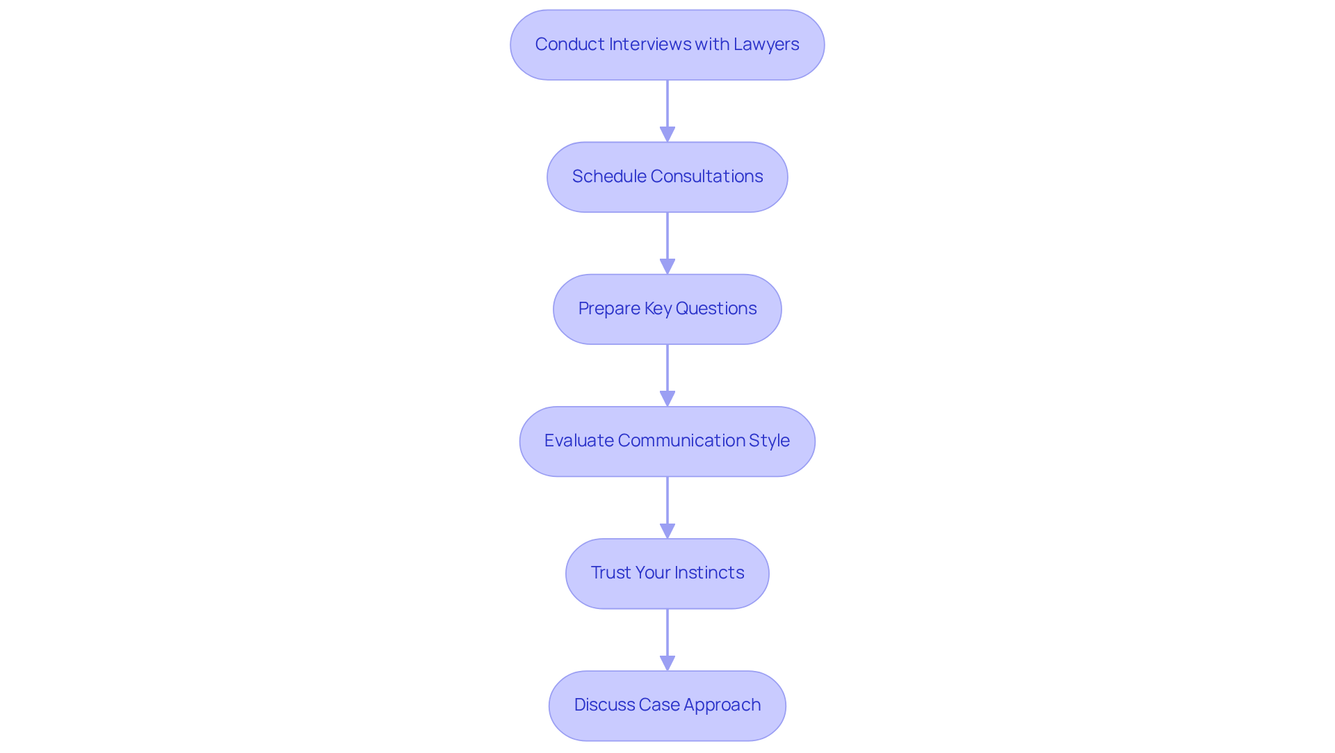 This flowchart guides you through the process of interviewing potential lawyers. Each box represents a step you should take, from scheduling consultations to discussing how they will handle your case. Follow the arrows to see the order in which to approach each step. This flowchart guides you through the process of interviewing potential lawyers. Each box represents a step you should take, from scheduling consultations to discussing how they will handle your case. Follow the arrows to see the order in which to approach each step.