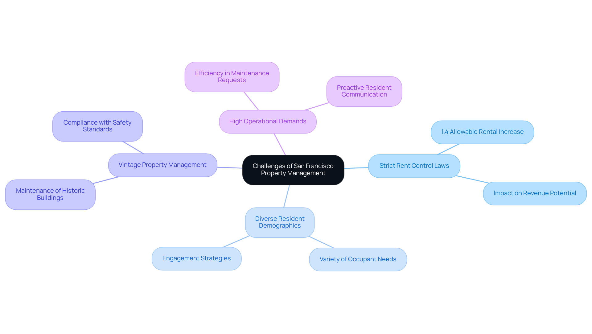 The center represents the overall theme of property management challenges in San Francisco. Each branch highlights a specific challenge, and the sub-branches provide additional details or examples. This layout helps you understand the complexities at a glance.