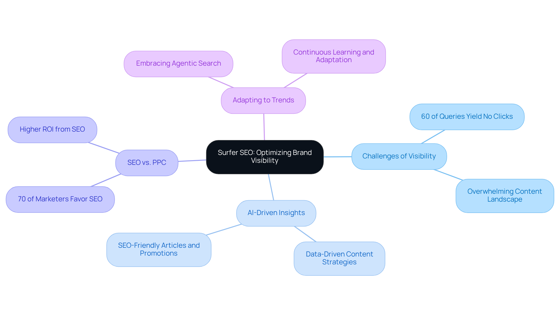 Start at the center with Surfer SEO, then follow the branches to explore challenges, insights, and strategies that can help filmmakers enhance their visibility and connect with audiences.