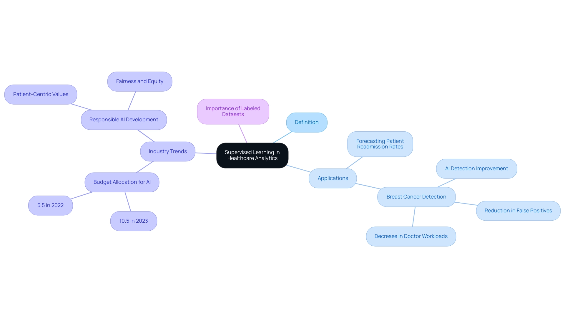 The central node represents the main topic, with branches for definition, applications, industry trends, and importance of labeled datasets, each color-coded for differentiation.