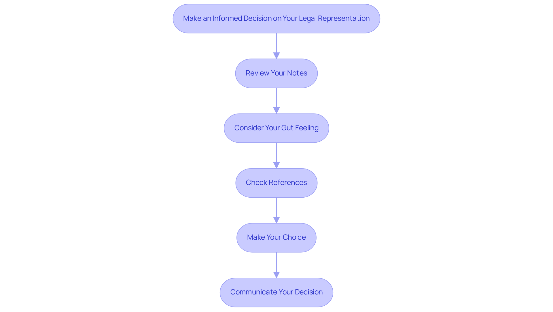 Follow the arrows from the top to the bottom to see the steps you should take when selecting an attorney. Each box represents a key action to help you make the best choice for your legal needs. Follow the arrows from the top to the bottom to see the steps you should take when selecting an attorney. Each box represents a key action to help you make the best choice for your legal needs.
