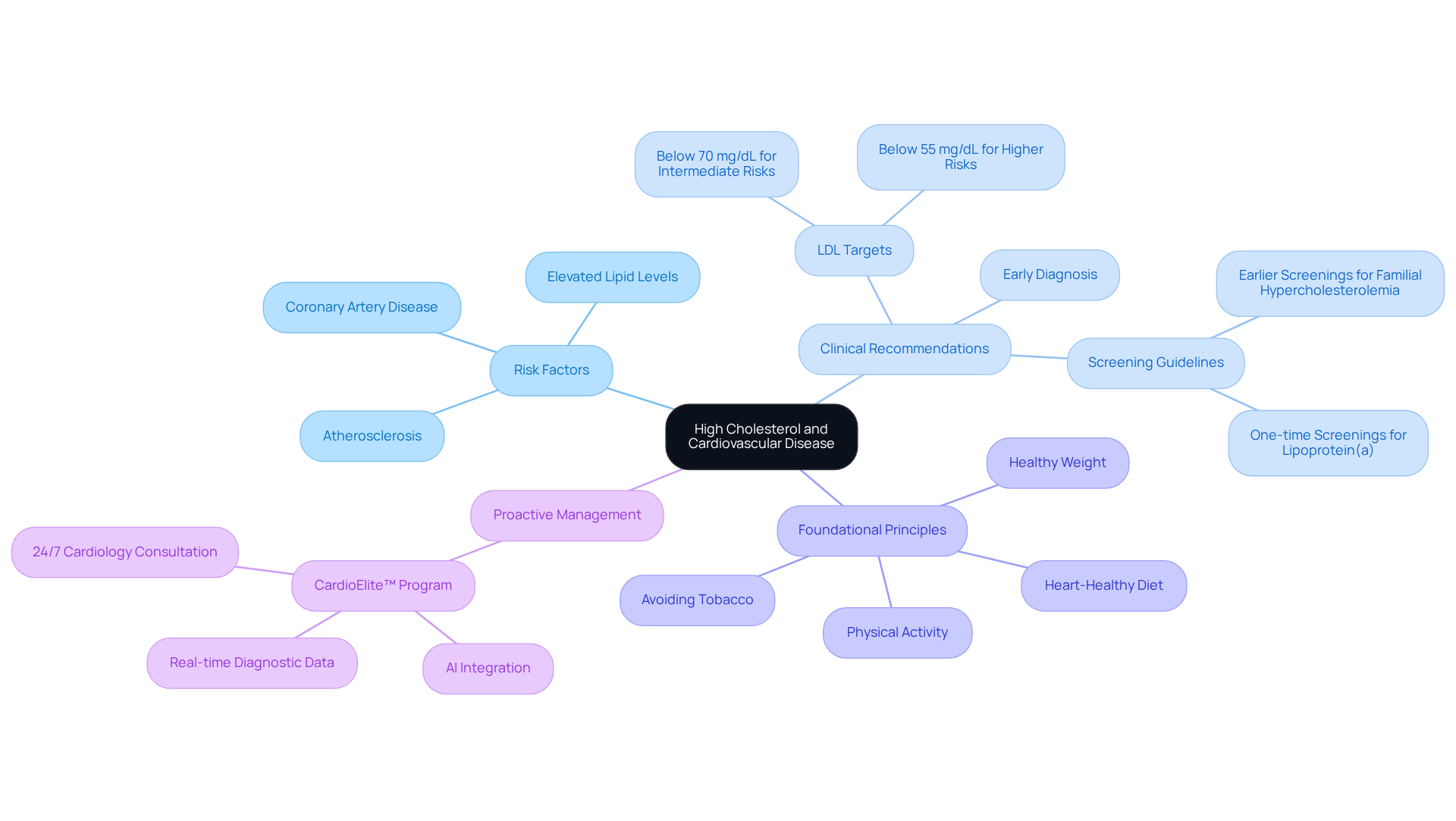 The central node represents the main topic, while branches show related areas of concern and recommendations. Each color-coded branch helps you navigate through the different aspects of managing cholesterol and heart health.