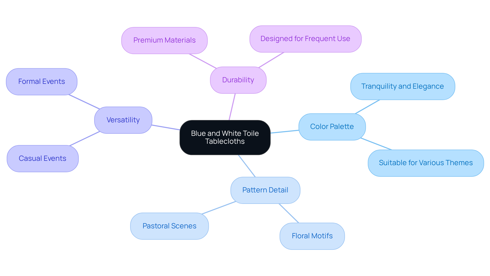 The central node represents the main topic, while the branches show the key characteristics. Each sub-branch provides more detail, helping you understand what makes these tablecloths special.