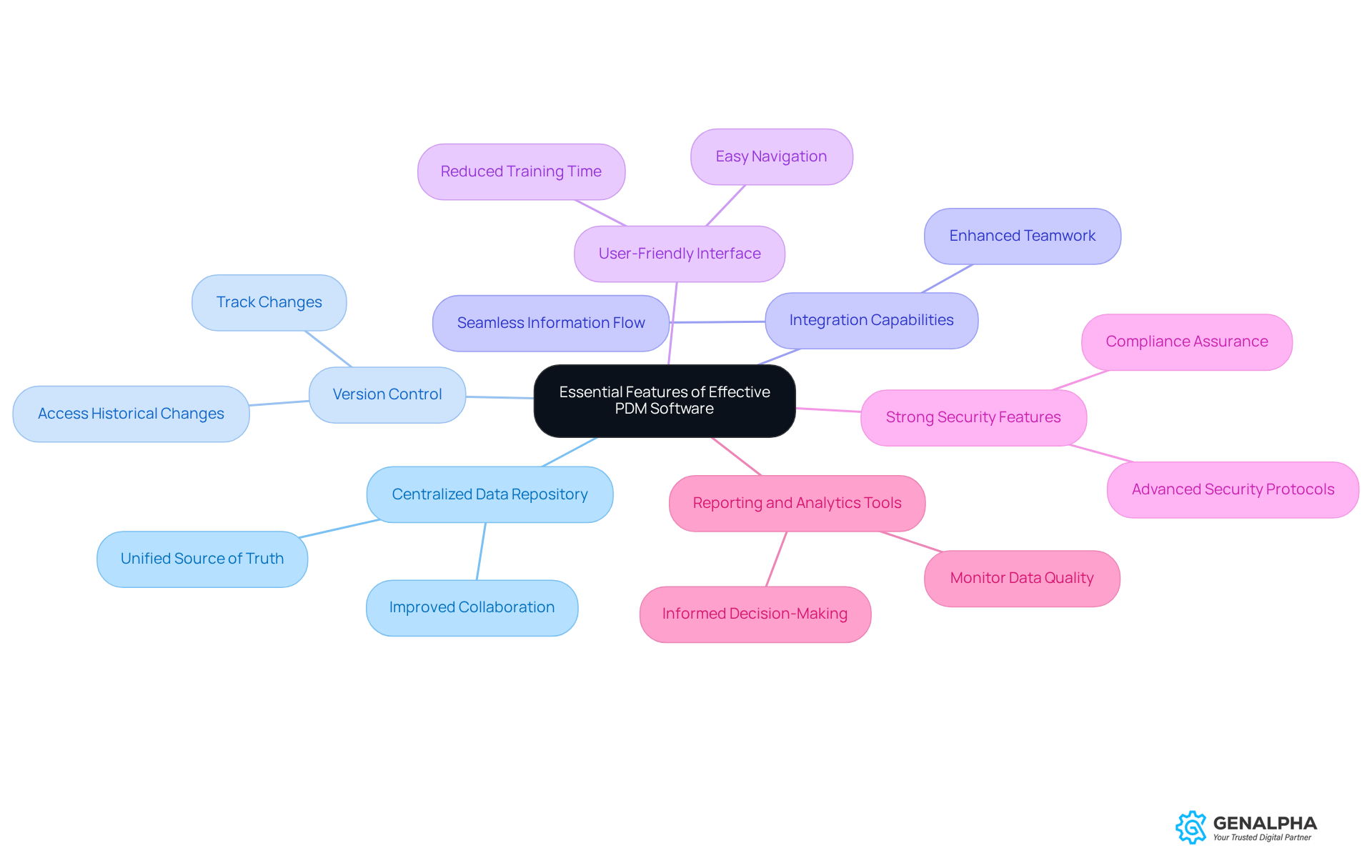 This mindmap starts with the main idea of effective PDM software at the center. Each branch represents a key feature, and the sub-branches explain why these features are important. Follow the branches to see how each feature contributes to better product data management.