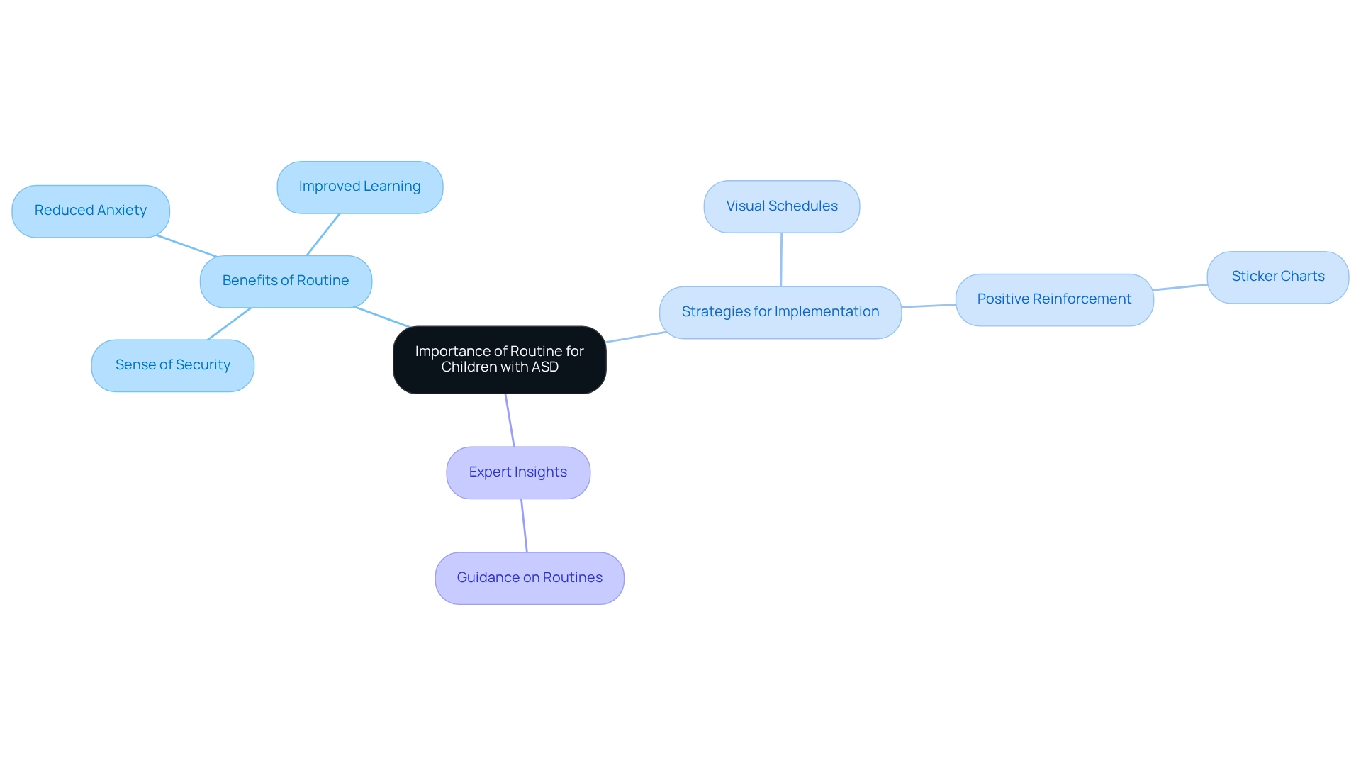 The central idea represents the significance of routine for children with autism, while the branches illustrate various benefits and strategies to implement routines effectively — follow the branches to understand how each part connects.