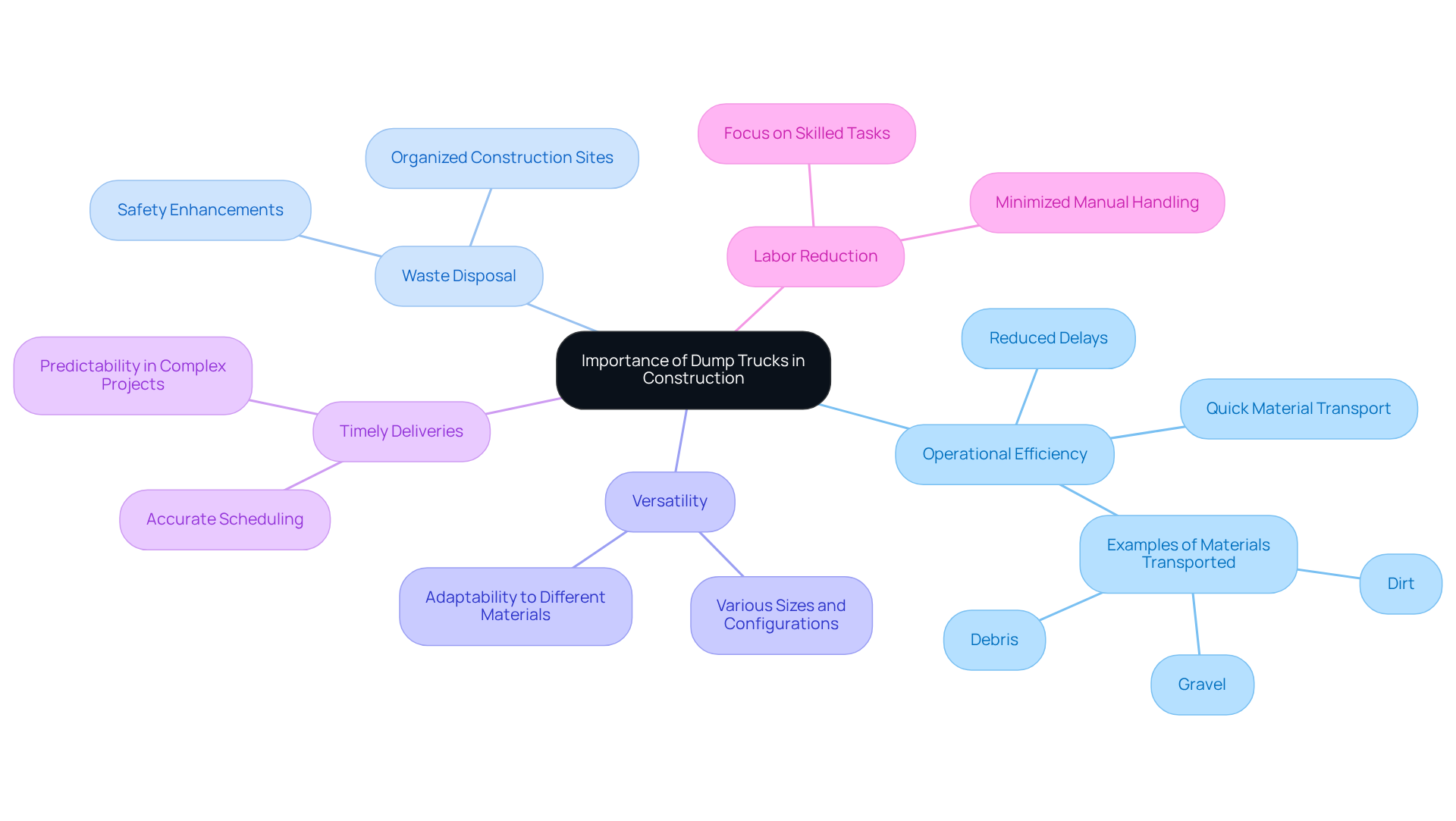 This mindmap starts with the central idea of dump trucks in construction. Each branch represents a key benefit or function, showing how they contribute to successful projects. Follow the branches to explore how dump trucks enhance efficiency, manage waste, and adapt to various construction needs. This mindmap starts with the central idea of dump trucks in construction. Each branch represents a key benefit or function, showing how they contribute to successful projects. Follow the branches to explore how dump trucks enhance efficiency, manage waste, and adapt to various construction needs.