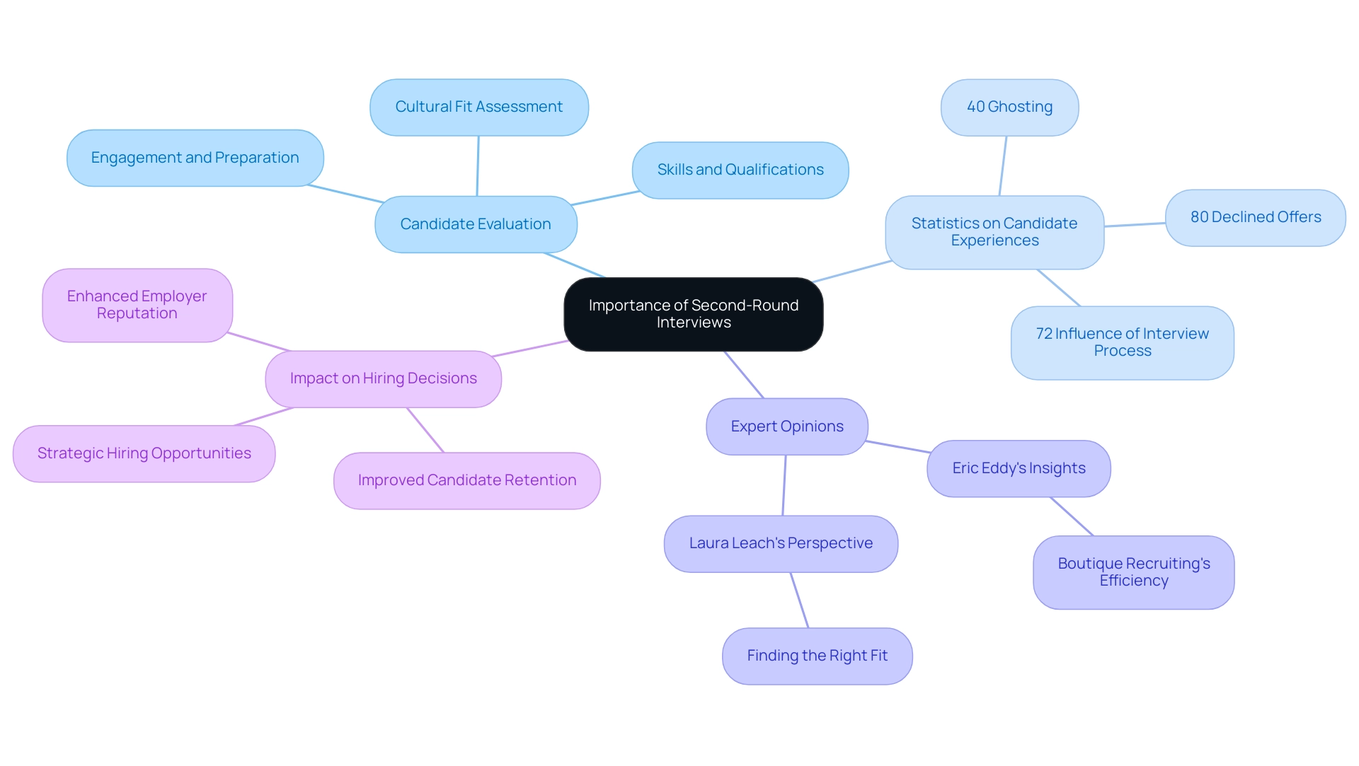 The central node represents the overall theme, with branches illustrating key themes and sub-branches providing specific statistics and expert insights.