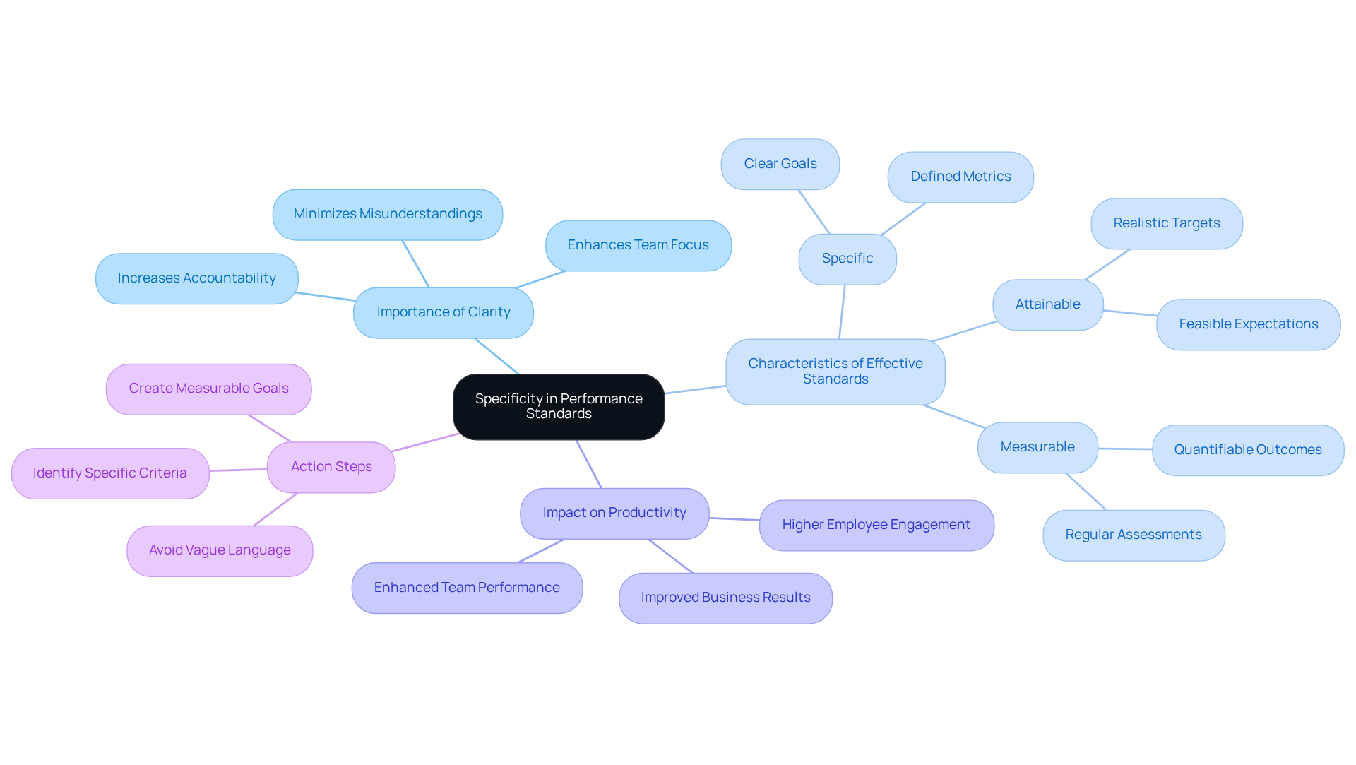 The center represents the main idea of setting specific performance standards. Each branch shows related concepts, with sub-branches providing further details. Follow the branches to see how clarity and specificity can improve team performance. The center represents the main idea of setting specific performance standards. Each branch shows related concepts, with sub-branches providing further details. Follow the branches to see how clarity and specificity can improve team performance.