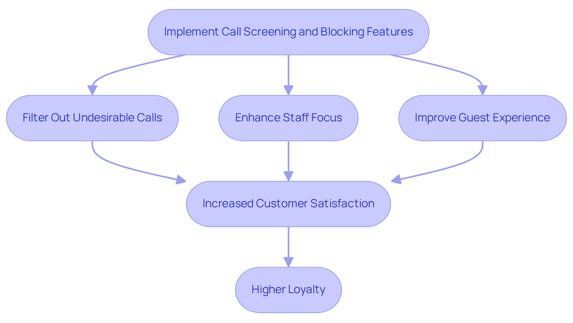Follow the flow from implementing screening features to see how it leads to better service and happier guests. Each step shows how the process improves professionalism in the hotel environment. Follow the flow from implementing screening features to see how it leads to better service and happier guests. Each step shows how the process improves professionalism in the hotel environment.