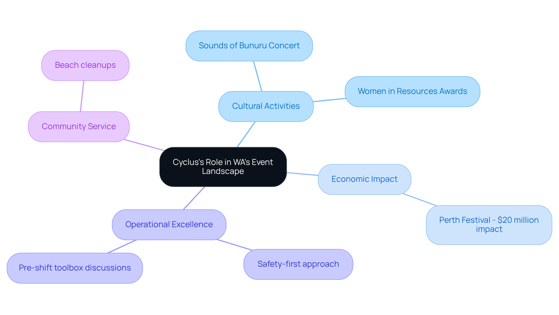 This mindmap illustrates how Cyclus Event Crewing influences various aspects of Western Australia's cultural scene. Each branch represents a key area of contribution, showing how they connect to the central theme of cultural enrichment and community engagement. This mindmap illustrates how Cyclus Event Crewing influences various aspects of Western Australia's cultural scene. Each branch represents a key area of contribution, showing how they connect to the central theme of cultural enrichment and community engagement.