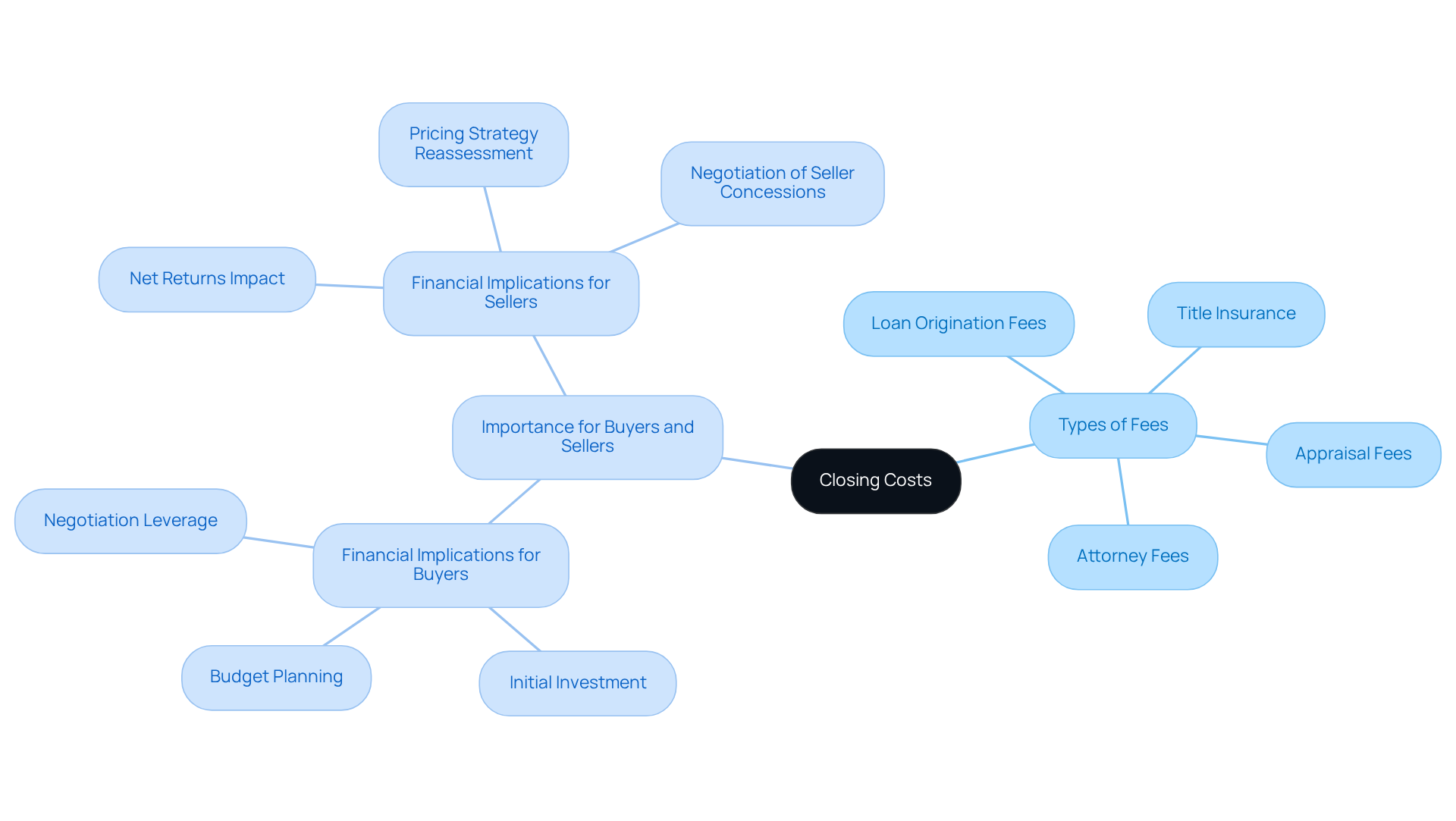 This mindmap starts with the main topic of closing costs at the center. From there, you can explore different types of fees and why they matter for buyers and sellers. Each branch helps you see how these costs impact the overall transaction, making it easier to understand the financial landscape.