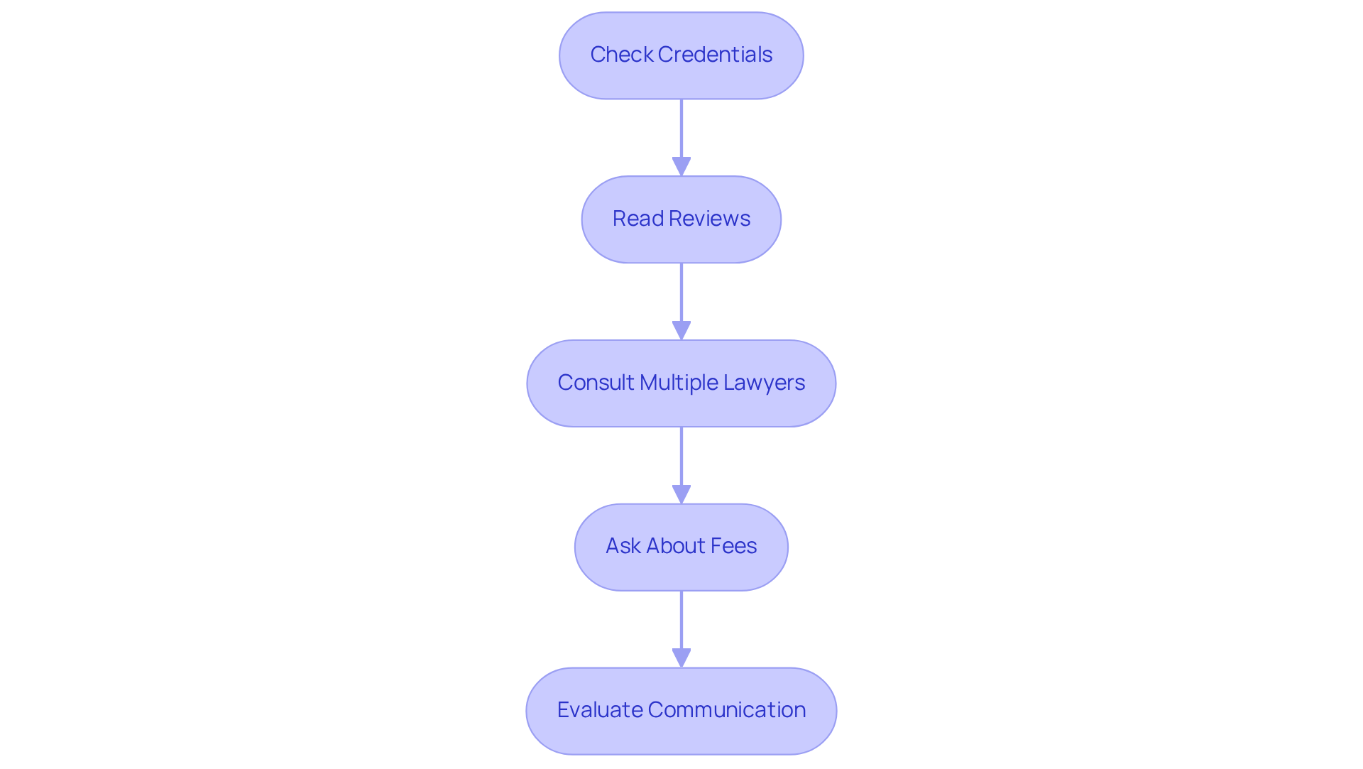Follow the arrows from the top to the bottom to see the steps you should take when looking for a nursing home abuse lawyer. Each box represents an important action to help you find the right legal support for your loved one.