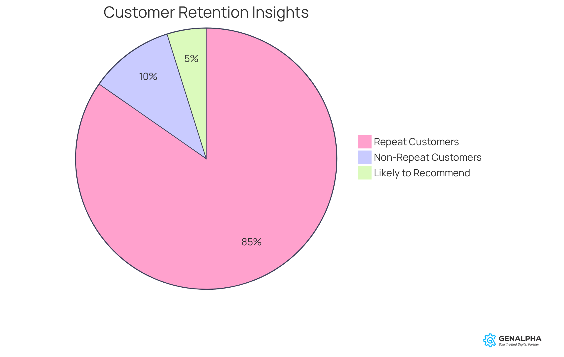 The first pie chart shows how many clients are likely to return after great service - the bigger the blue slice, the more likely they are to come back! The second pie chart illustrates how satisfied clients are much more likely to recommend the brand to others, highlighting the power of positive service experiences.