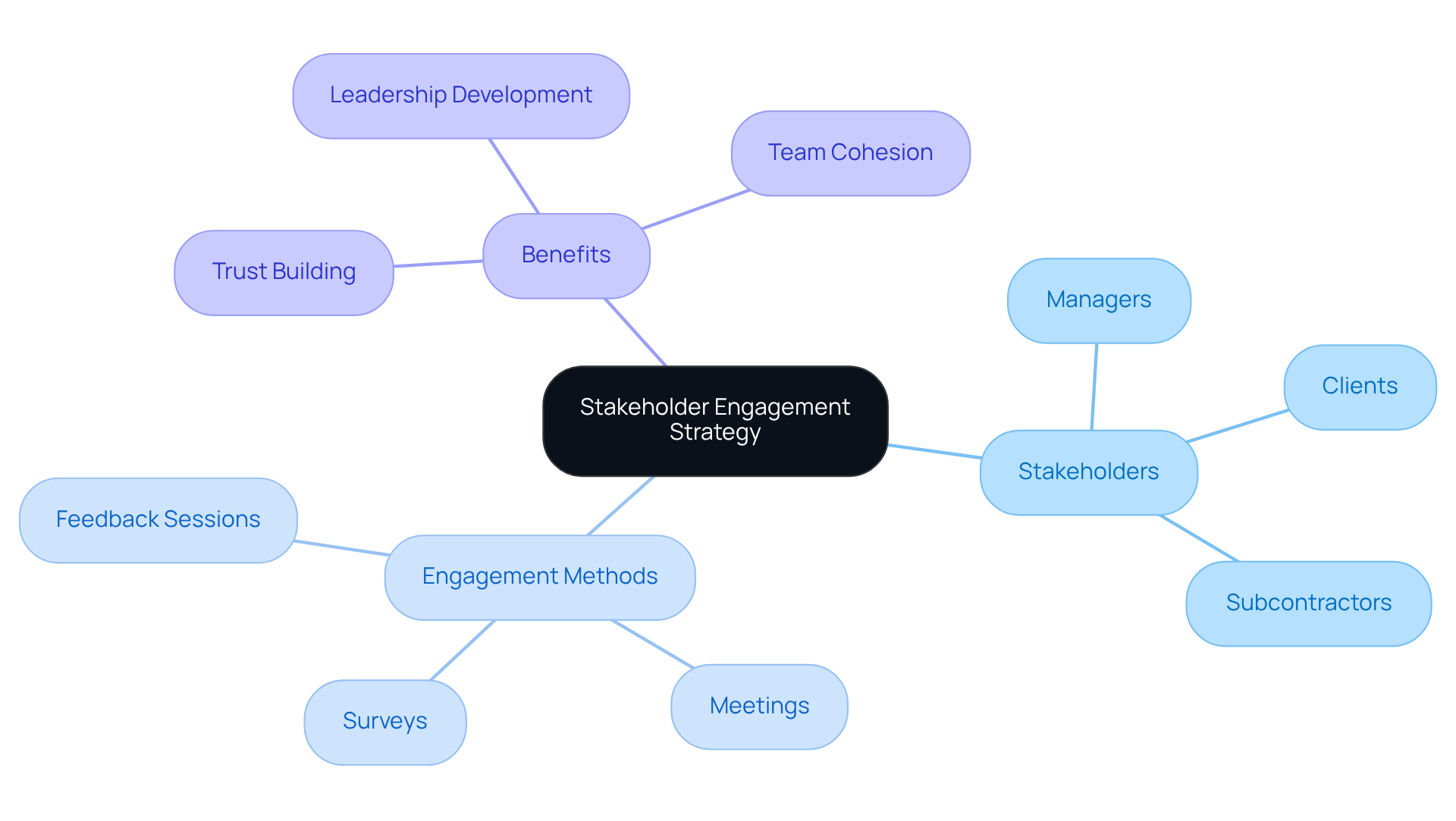This mindmap shows how different stakeholders are involved in the strategy development process. Each branch represents a key area: who the stakeholders are, how to engage them, and the benefits of their involvement. Follow the branches to see how everything connects! This mindmap shows how different stakeholders are involved in the strategy development process. Each branch represents a key area: who the stakeholders are, how to engage them, and the benefits of their involvement. Follow the branches to see how everything connects!