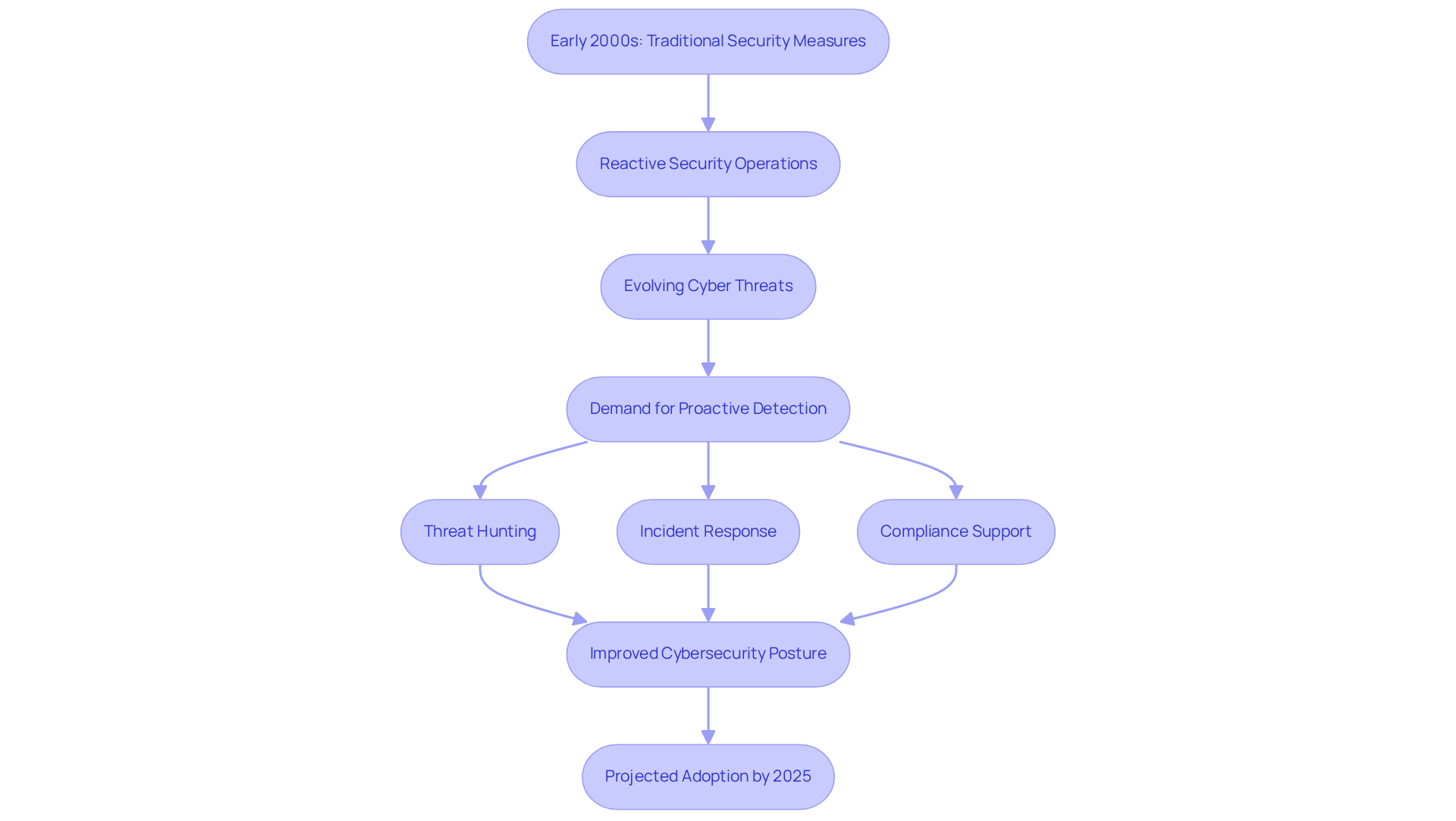 Follow the arrows to see how MDR has evolved over time, from traditional methods to advanced strategies. Each box represents a key stage or component in this evolution, showing how organizations are adapting to modern cyber threats. Follow the arrows to see how MDR has evolved over time, from traditional methods to advanced strategies. Each box represents a key stage or component in this evolution, showing how organizations are adapting to modern cyber threats.