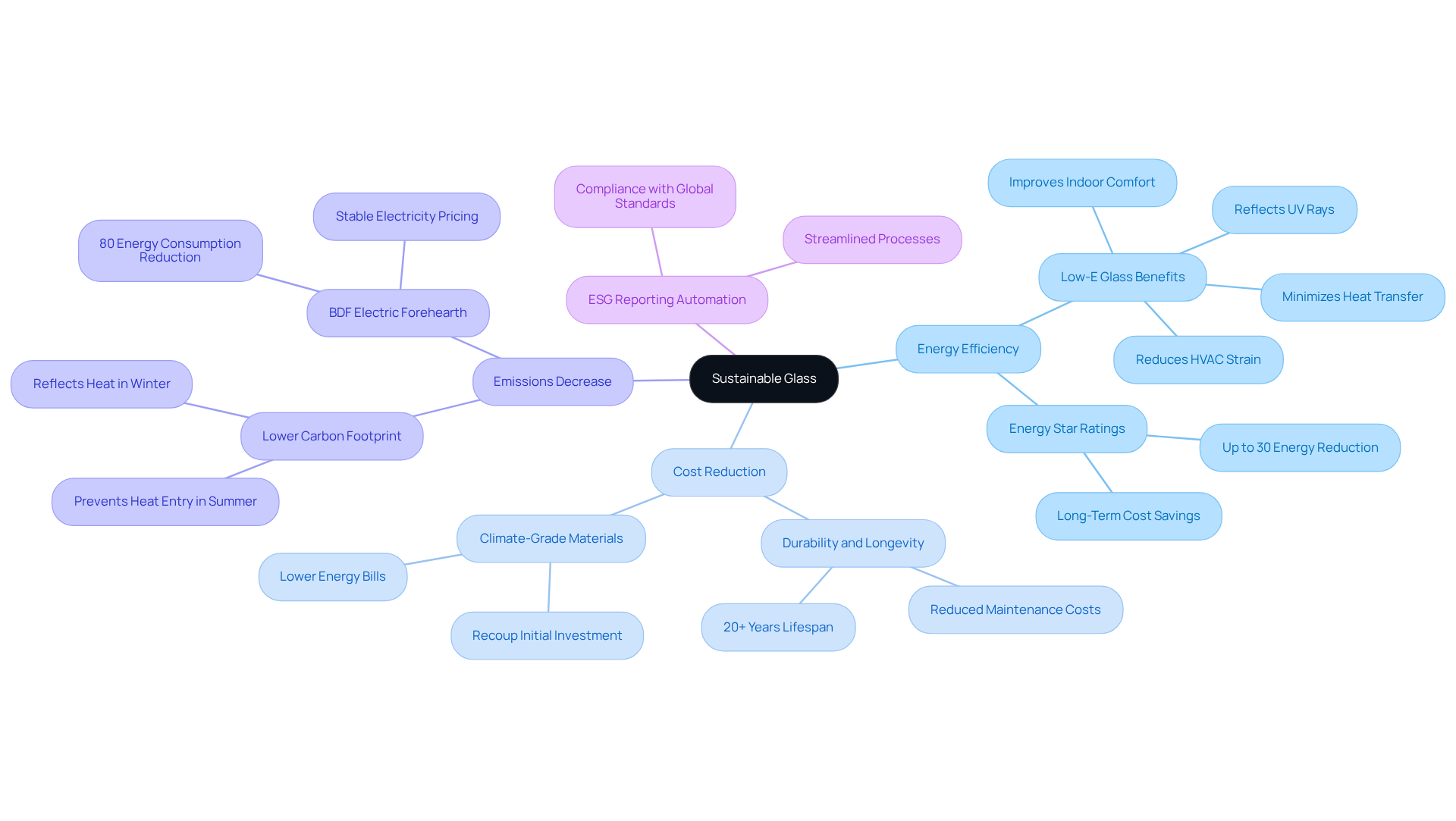 The central node represents sustainable glass, with branches showing its benefits and related initiatives. Each branch highlights a key area of focus, helping you understand how they connect to the main theme.