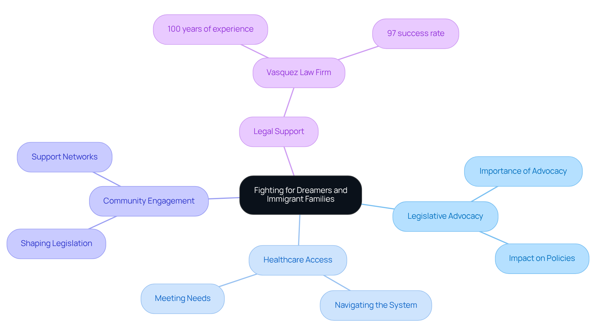 This mindmap illustrates the interconnected themes of fighting for immigrant rights. Start at the center with the main topic, then follow the branches to explore different areas of focus, each representing a crucial aspect of support for Dreamers and immigrant families.