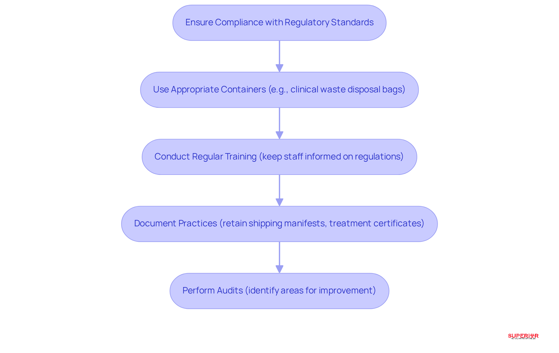 This flowchart shows the steps healthcare facilities must take to comply with waste disposal regulations. Follow the arrows to see how each step leads to the next, ensuring patient safety and adherence to legal standards.