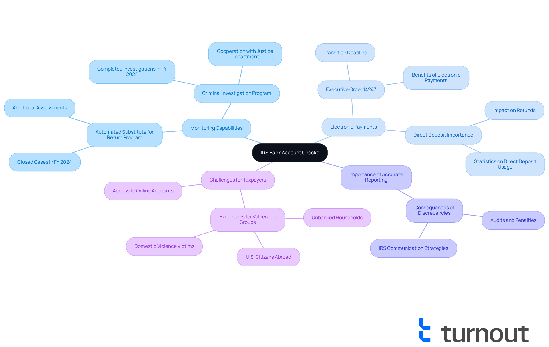 The central node represents the main topic, while the branches show related themes and details. Each color-coded branch helps you navigate through the complexities of IRS monitoring and payment processes. The central node represents the main topic, while the branches show related themes and details. Each color-coded branch helps you navigate through the complexities of IRS monitoring and payment processes.