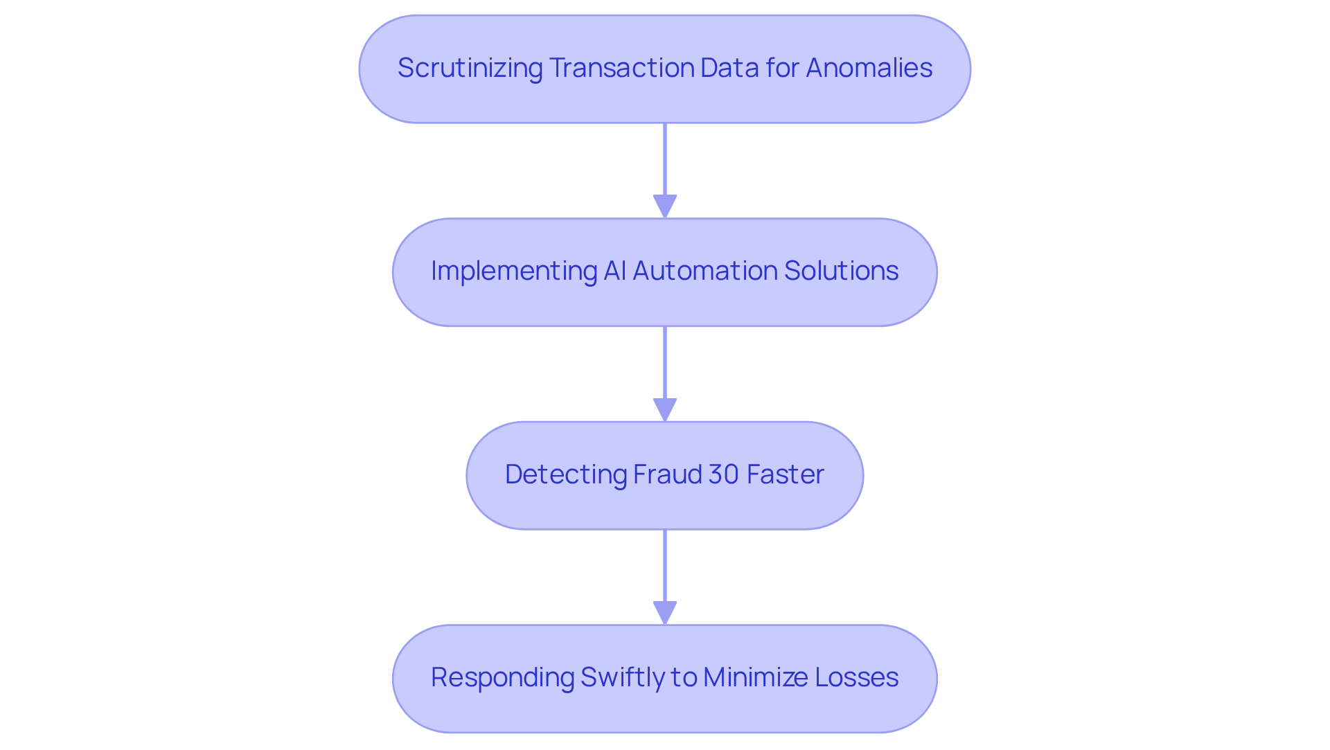 Each box represents a step in the fraud detection process. Follow the arrows to see how each step leads to the next, ultimately helping organizations respond to fraud more effectively.