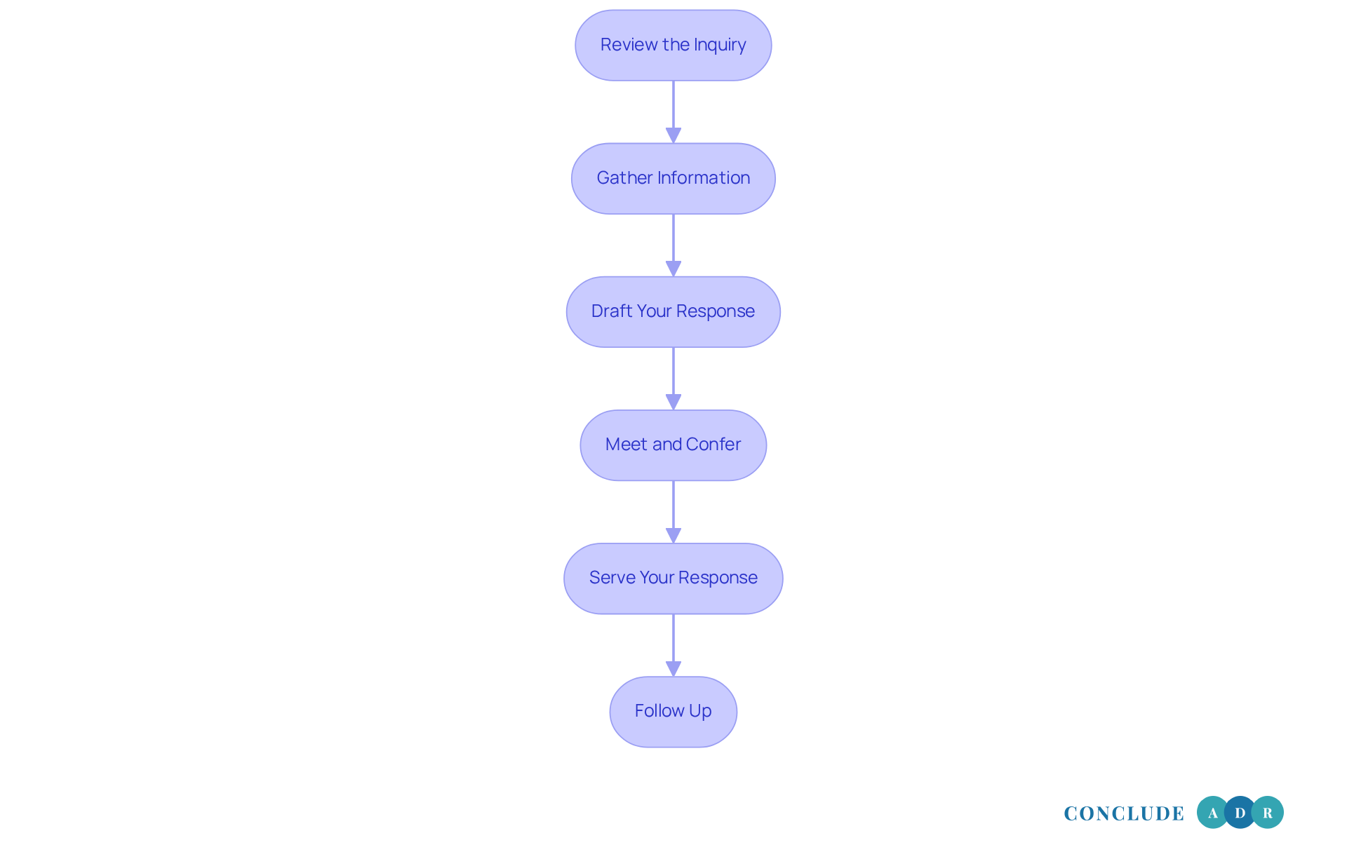Each box represents a step in the process of responding to discovery requests. Follow the arrows to see how to move from one step to the next to ensure a thorough and compliant response.