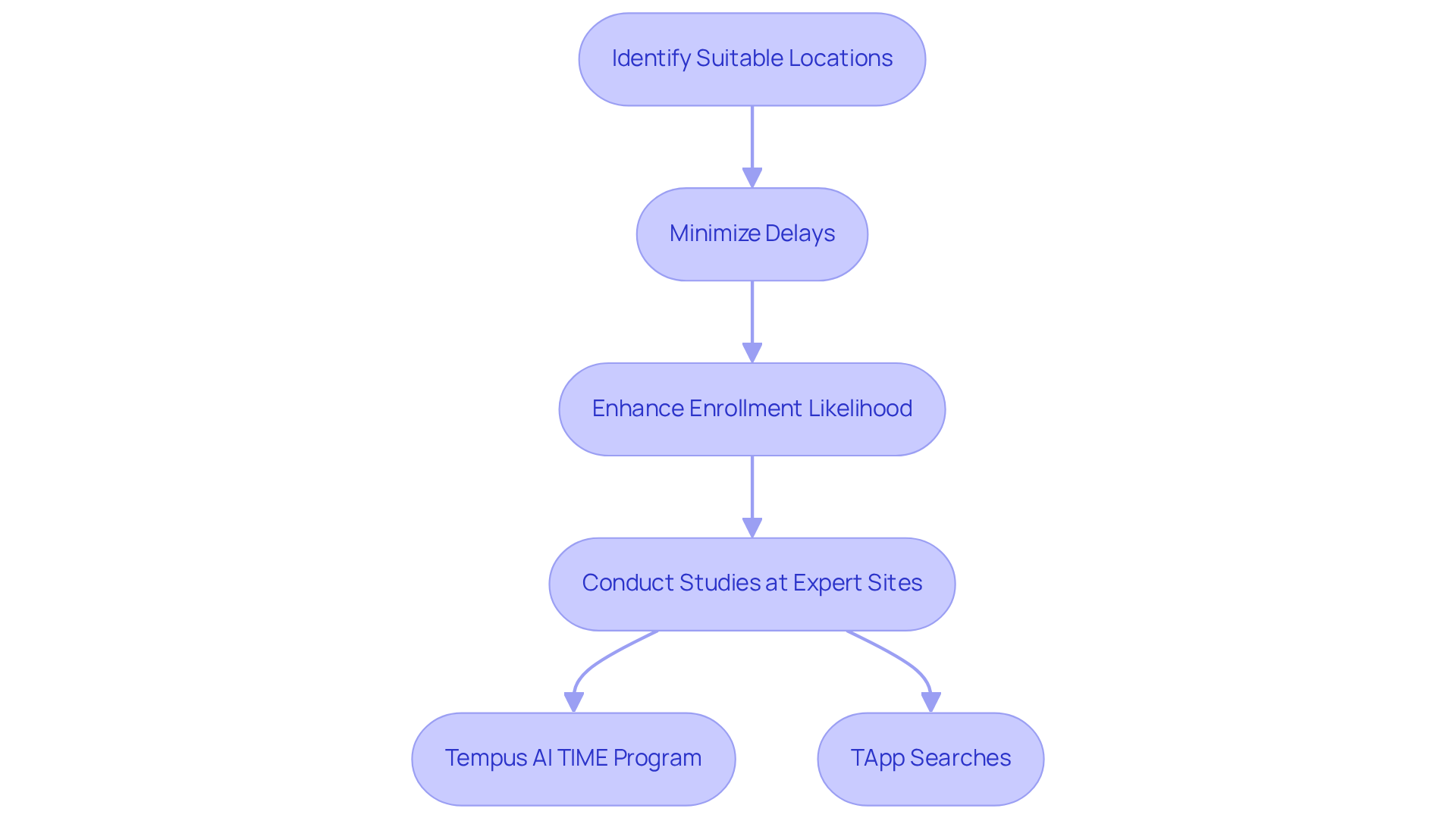 Each box represents a step in the rapid site matching process. Follow the arrows to see how each step leads to better patient enrollment and study outcomes. The side notes provide real-world examples of the effectiveness of this approach. Each box represents a step in the rapid site matching process. Follow the arrows to see how each step leads to better patient enrollment and study outcomes. The side notes provide real-world examples of the effectiveness of this approach.