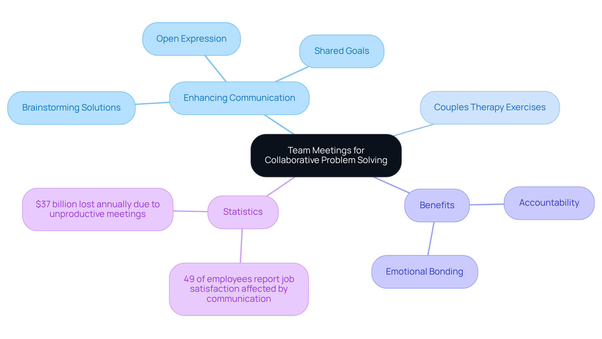 The central idea is about using team meetings to improve communication in relationships. Each branch shows different aspects like benefits and exercises that support this goal. Follow the branches to see how everything connects!
