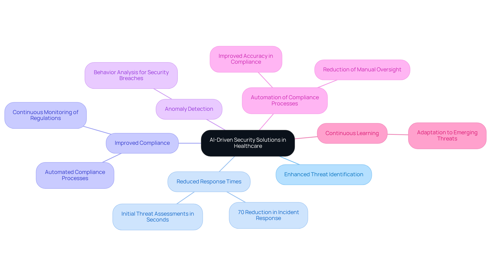 The central node represents the main topic, while each branch highlights a specific advantage. The colors help distinguish between different benefits, making it easier to follow and understand the connections.