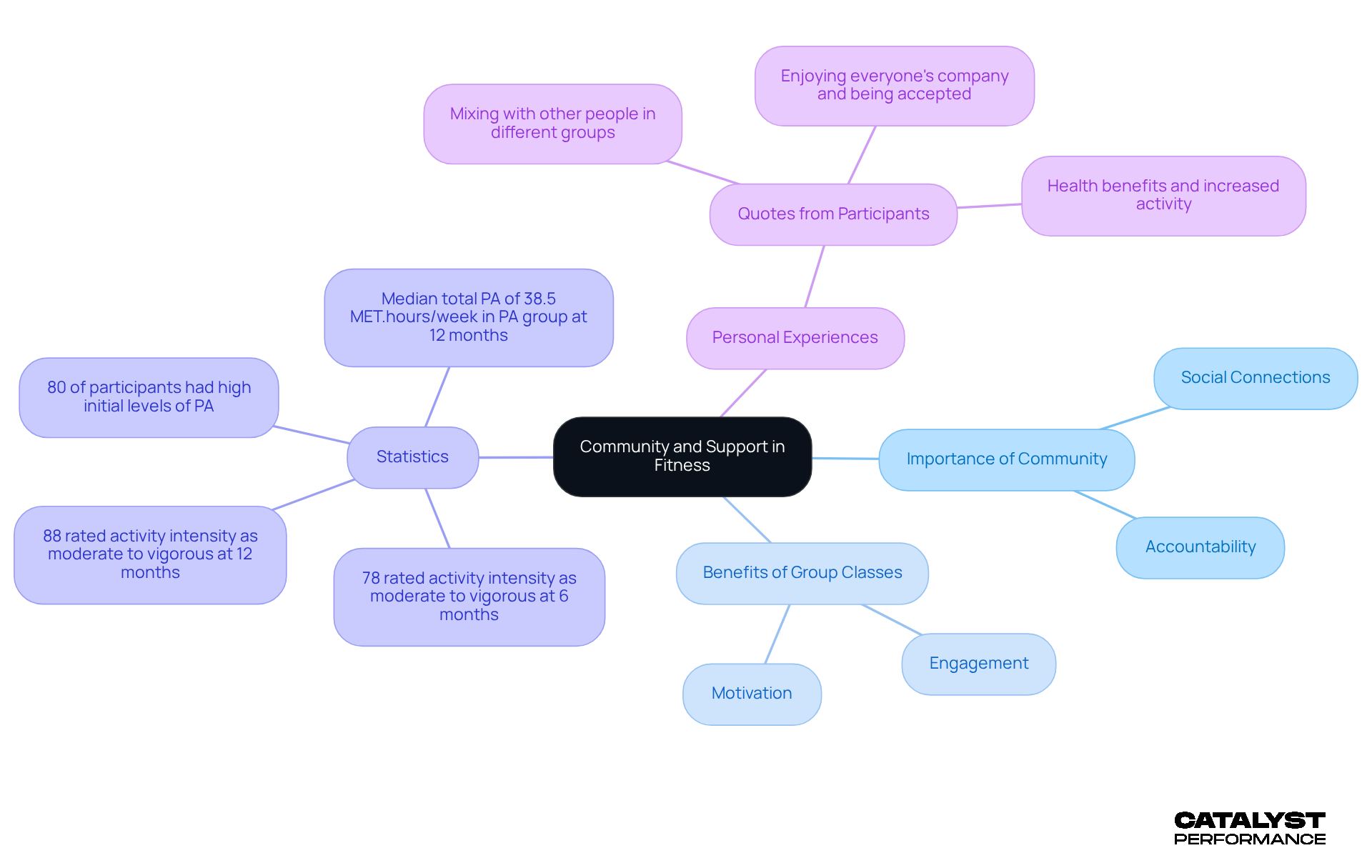 The center represents the main idea of community support in fitness. Each branch shows different aspects that contribute to motivation and well-being, helping you see how they connect. The center represents the main idea of community support in fitness. Each branch shows different aspects that contribute to motivation and well-being, helping you see how they connect.