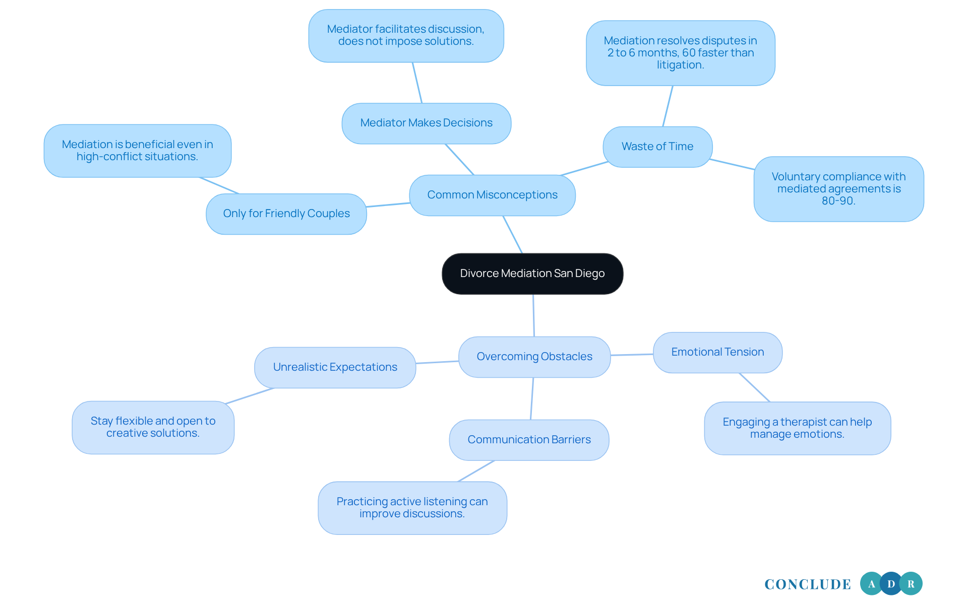 The central node represents divorce mediation, while the branches show common misconceptions and obstacles. Each sub-branch provides specific points to help you understand the challenges and how to overcome them.