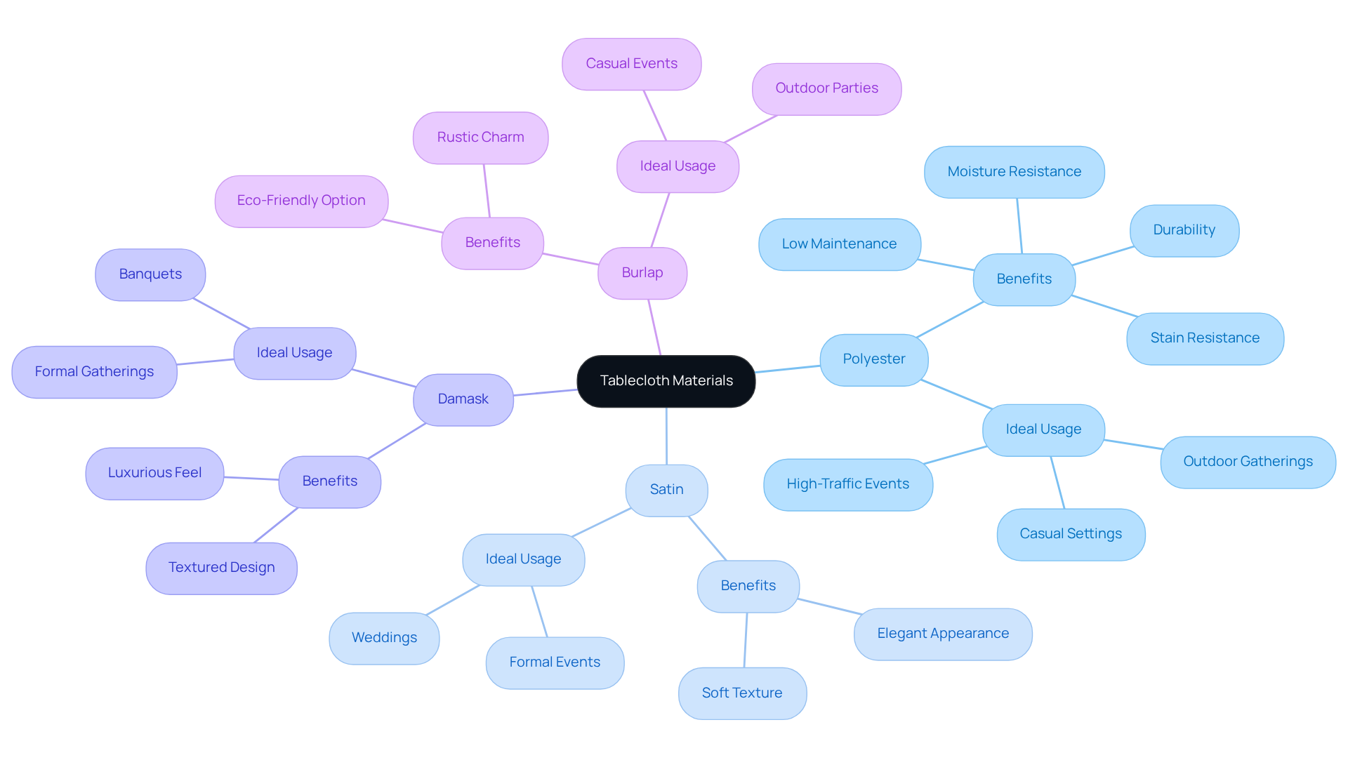 Start at the center with 'Tablecloth Materials', then explore each branch to learn about different fabrics and their unique benefits. Each color represents a different fabric type, making it easy to compare their features and decide which is best for your event.