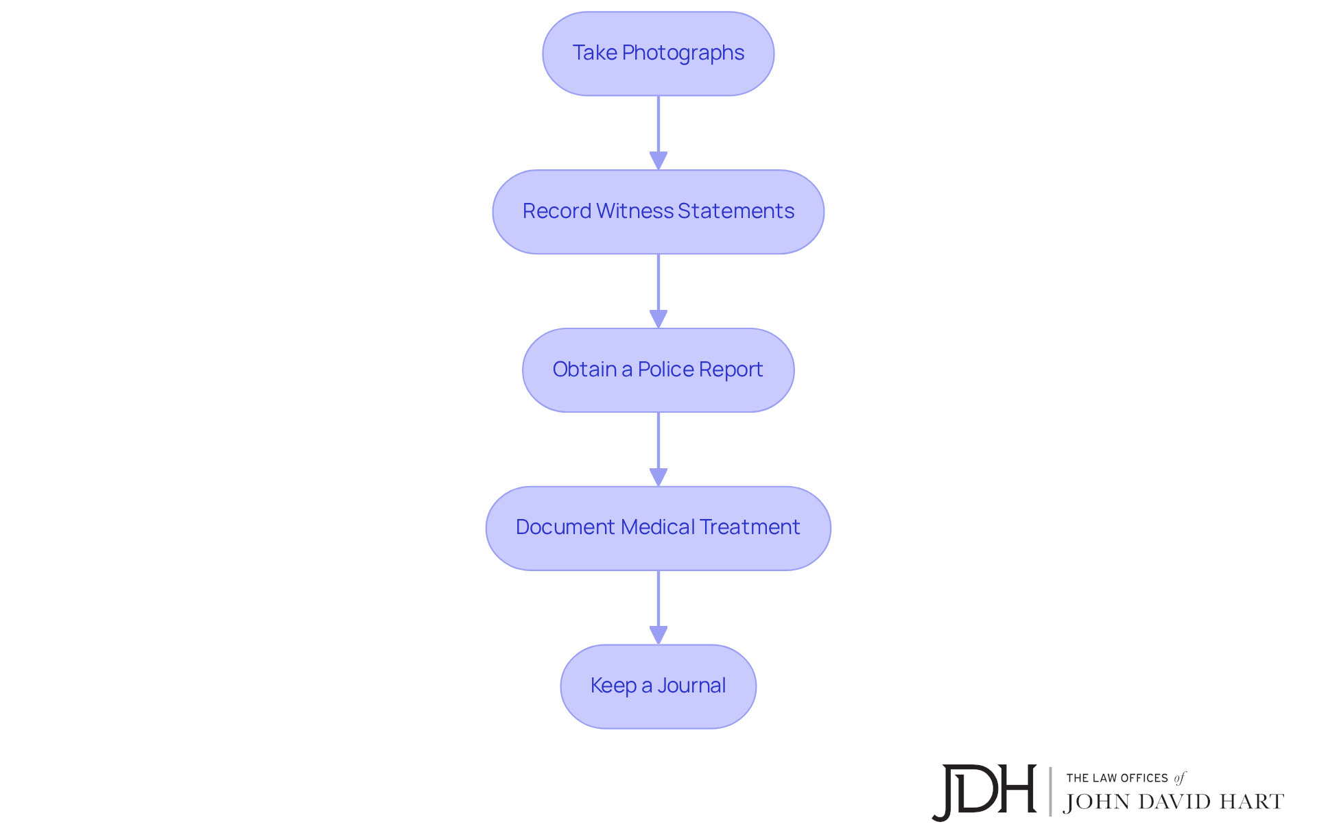 Each box represents a crucial step in documenting the scene after an accident. Follow the arrows to see the order in which you should take these actions to strengthen your case.