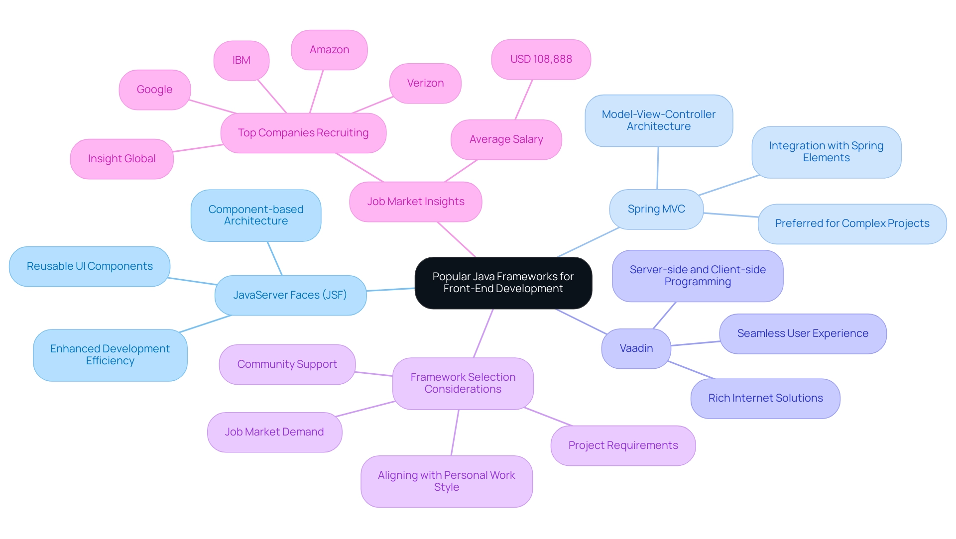 Each branch represents a different Java framework, with sub-branches detailing their unique features and benefits.