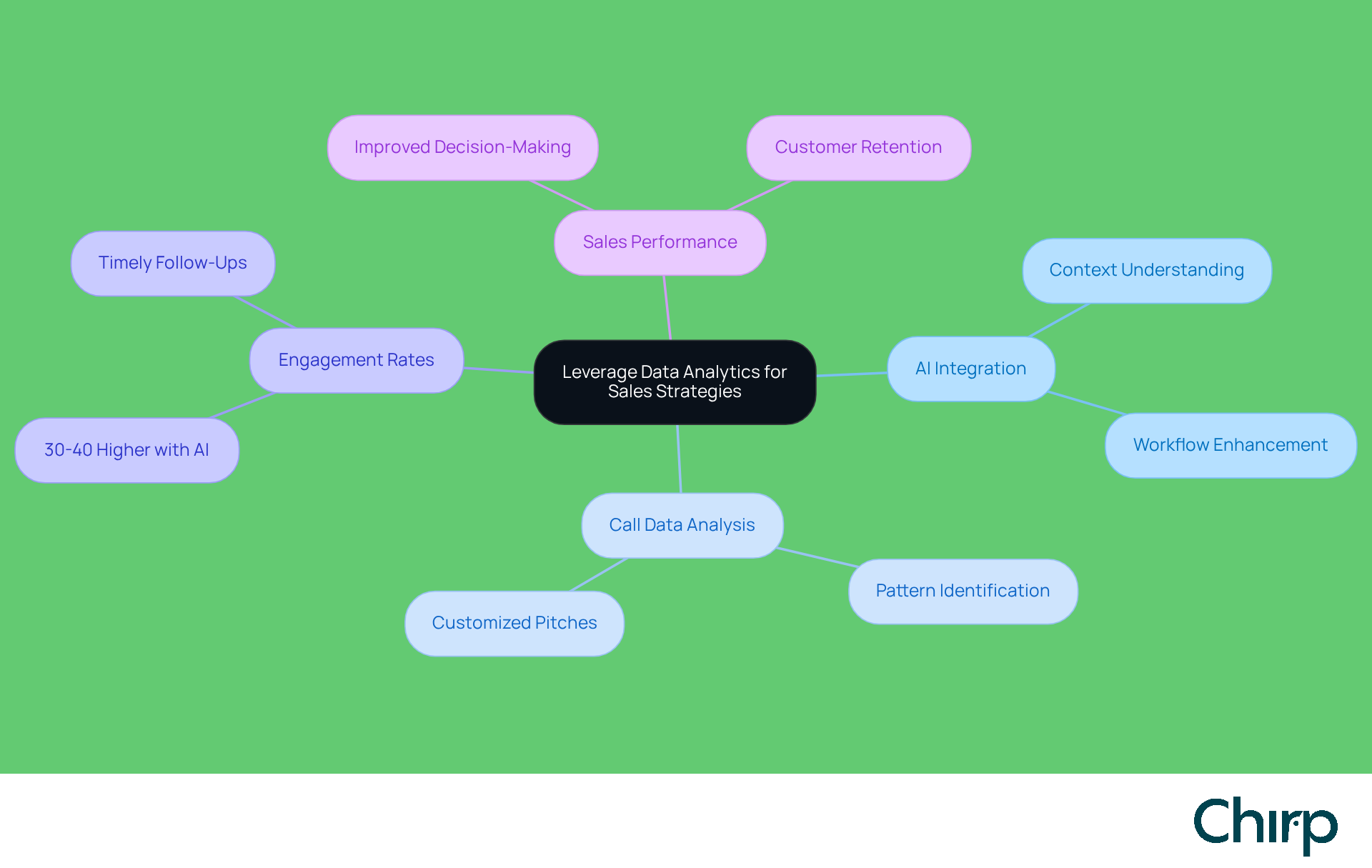 The central idea is about using data analytics in sales. Each branch represents a key aspect of this strategy, showing how they connect and contribute to better sales outcomes. The central idea is about using data analytics in sales. Each branch represents a key aspect of this strategy, showing how they connect and contribute to better sales outcomes.