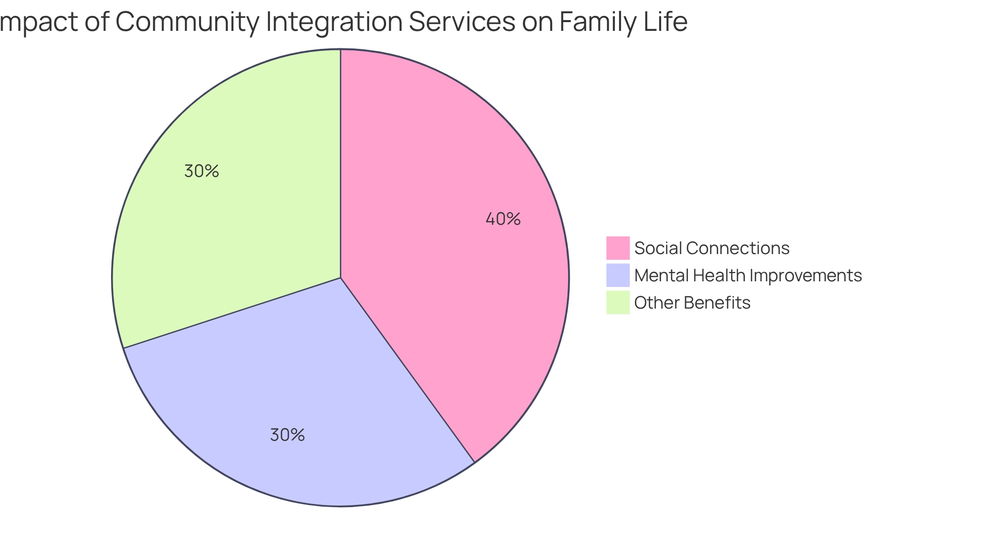 Each segment represents a specific improvement area (Mental Health, Social Connections, Other Benefits), with sizes reflecting the percentage of enhancement reported.