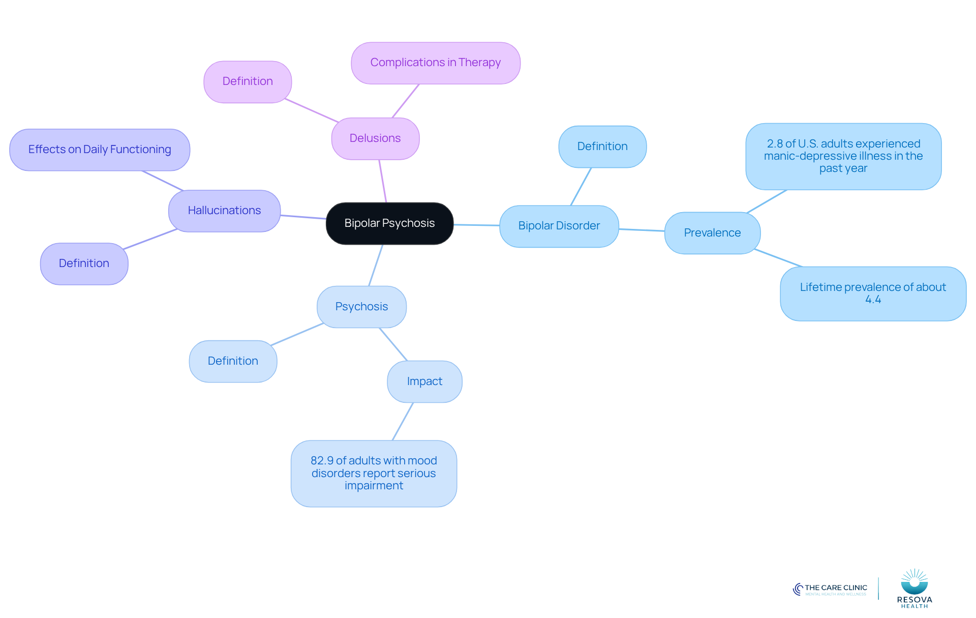 The central node represents bipolar psychosis, while the branches show important terms and their meanings. Each color-coded branch helps you see how these concepts relate to the main topic, making it easier to grasp the complexities of bipolar psychosis.